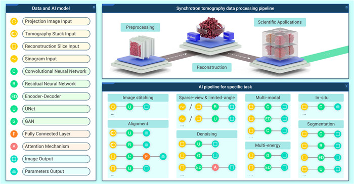 Towards full-stack deep learning-empowered data processing pipeline for ...