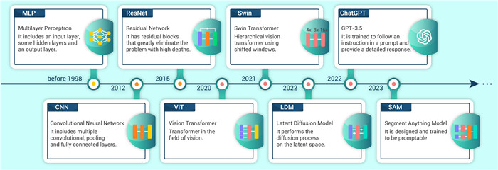 Towards full-stack deep learning-empowered data processing pipeline for synchrotron tomography ...