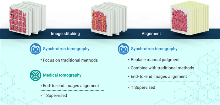 Towards full-stack deep learning-empowered data processing pipeline for synchrotron tomography ...