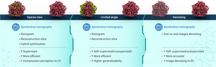 Towards full-stack deep learning-empowered data processing pipeline for synchrotron tomography ...