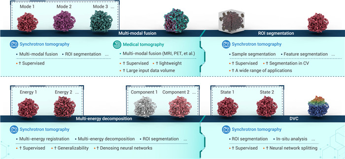 Towards full-stack deep learning-empowered data processing pipeline for synchrotron tomography ...