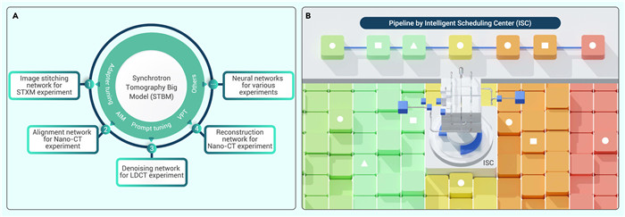 Towards full-stack deep learning-empowered data processing pipeline for synchrotron tomography ...