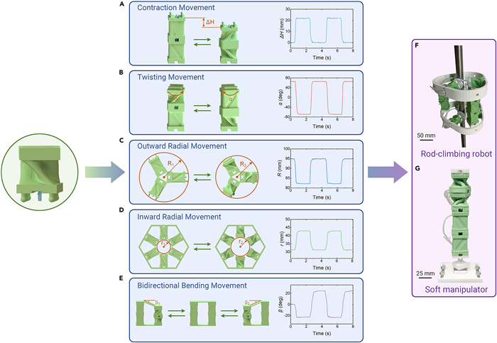 Reprogrammable, intelligent soft origami LEGO coupling actuation ...