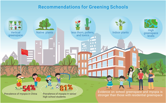 Significance of school greenspaces in preventing childhood myopia