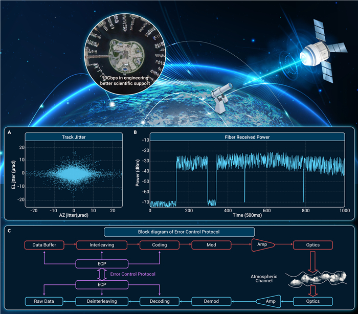 Demonstration of 10 Gbps satellite-to-ground laser communications in engineering