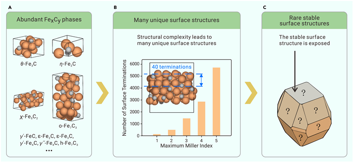 Machine learning predicts atomistic structures of multielement solid surfaces for heterogeneous ...
