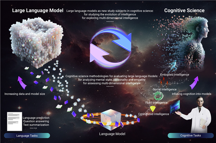 Promoting interactions between cognitive science and large language models