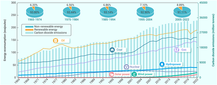 Time for a change: Rethinking the global renewable energy transition ...