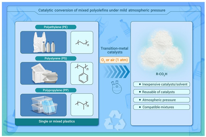 Catalytic conversion of mixed polyolefins under mild atmospheric pressure