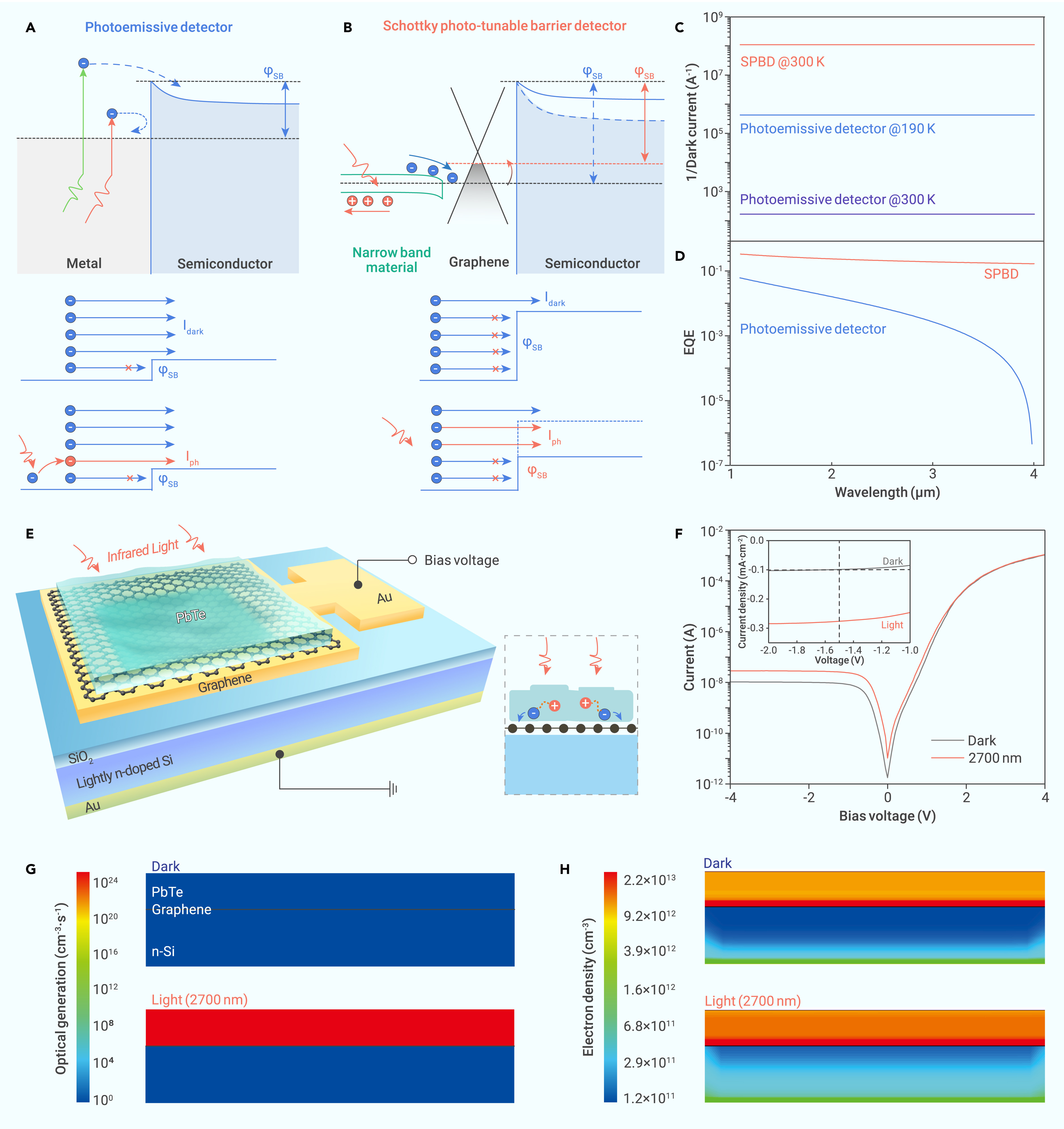 Schottky infrared detectors with optically tunable barriers beyond the ...