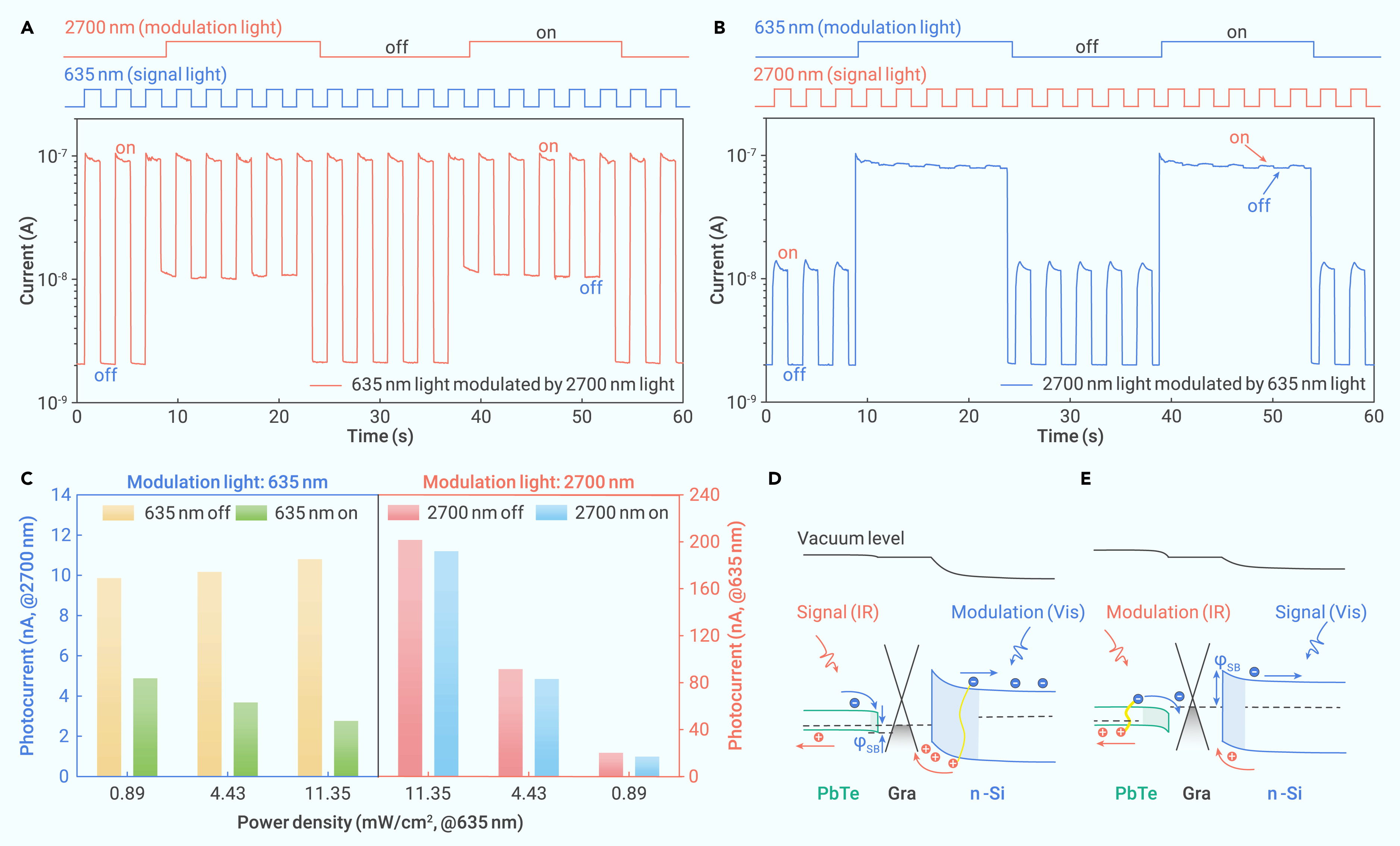 Schottky infrared detectors with optically tunable barriers beyond the ...
