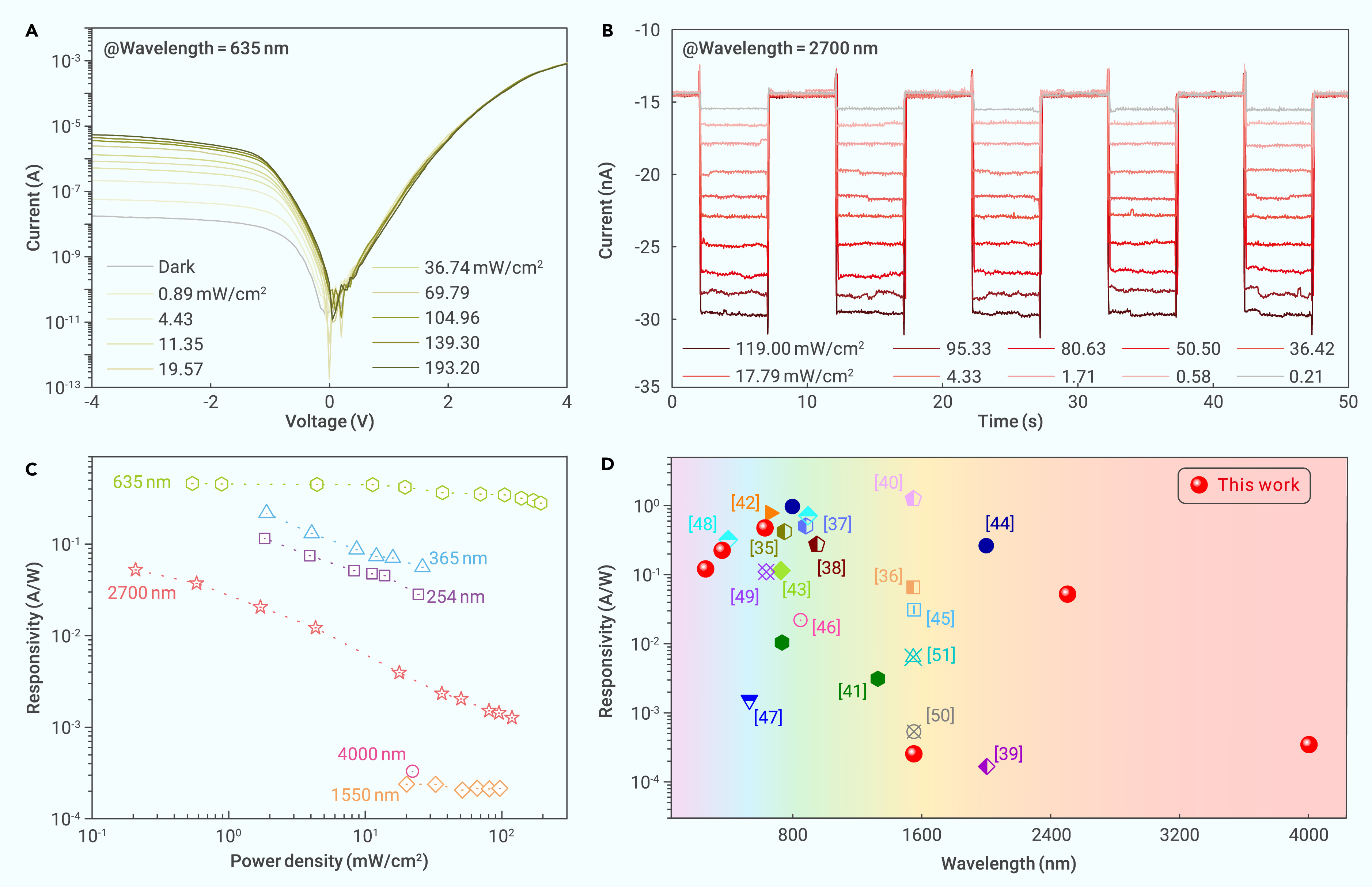Schottky infrared detectors with optically tunable barriers beyond the ...