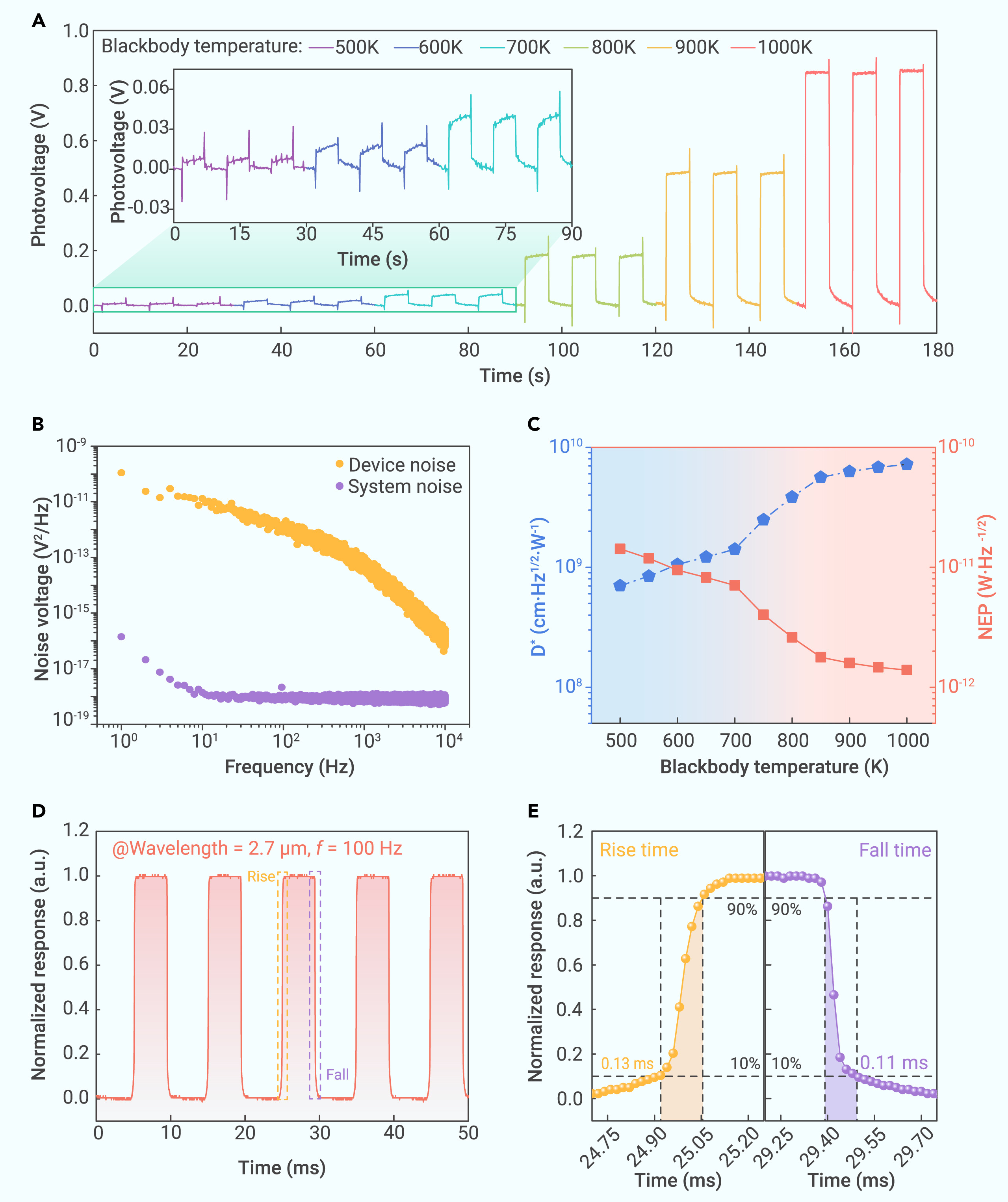 Schottky infrared detectors with optically tunable barriers beyond the ...