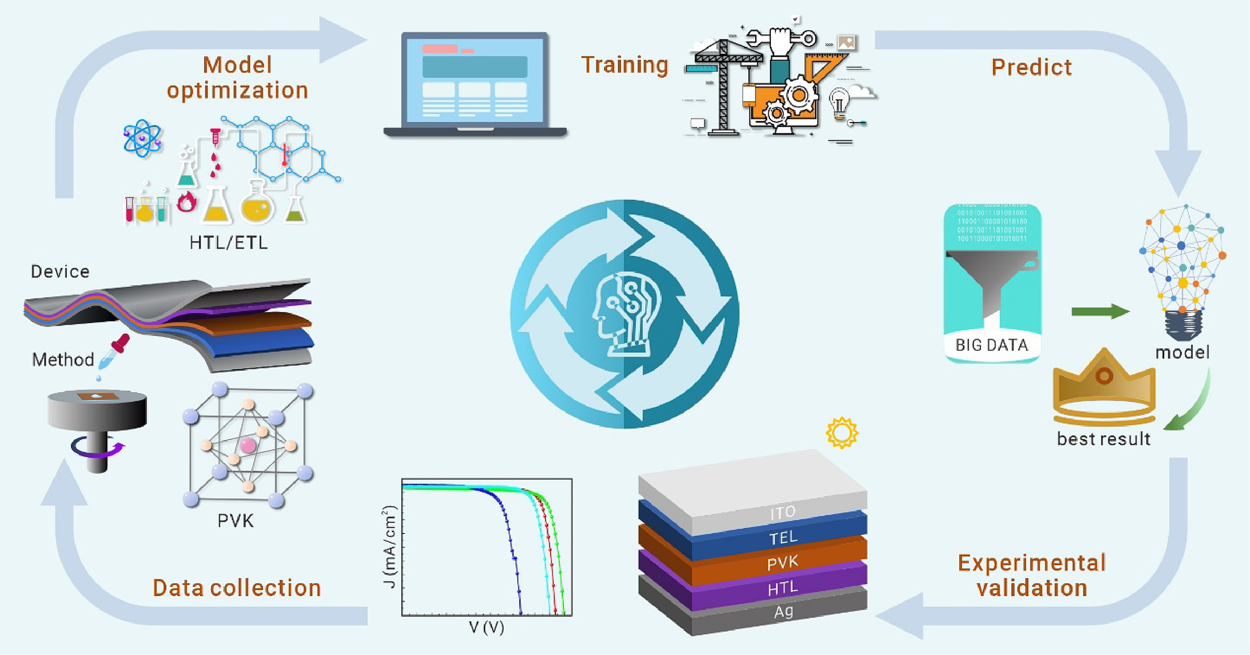 Machine learning will revolutionize perovskite solar cells