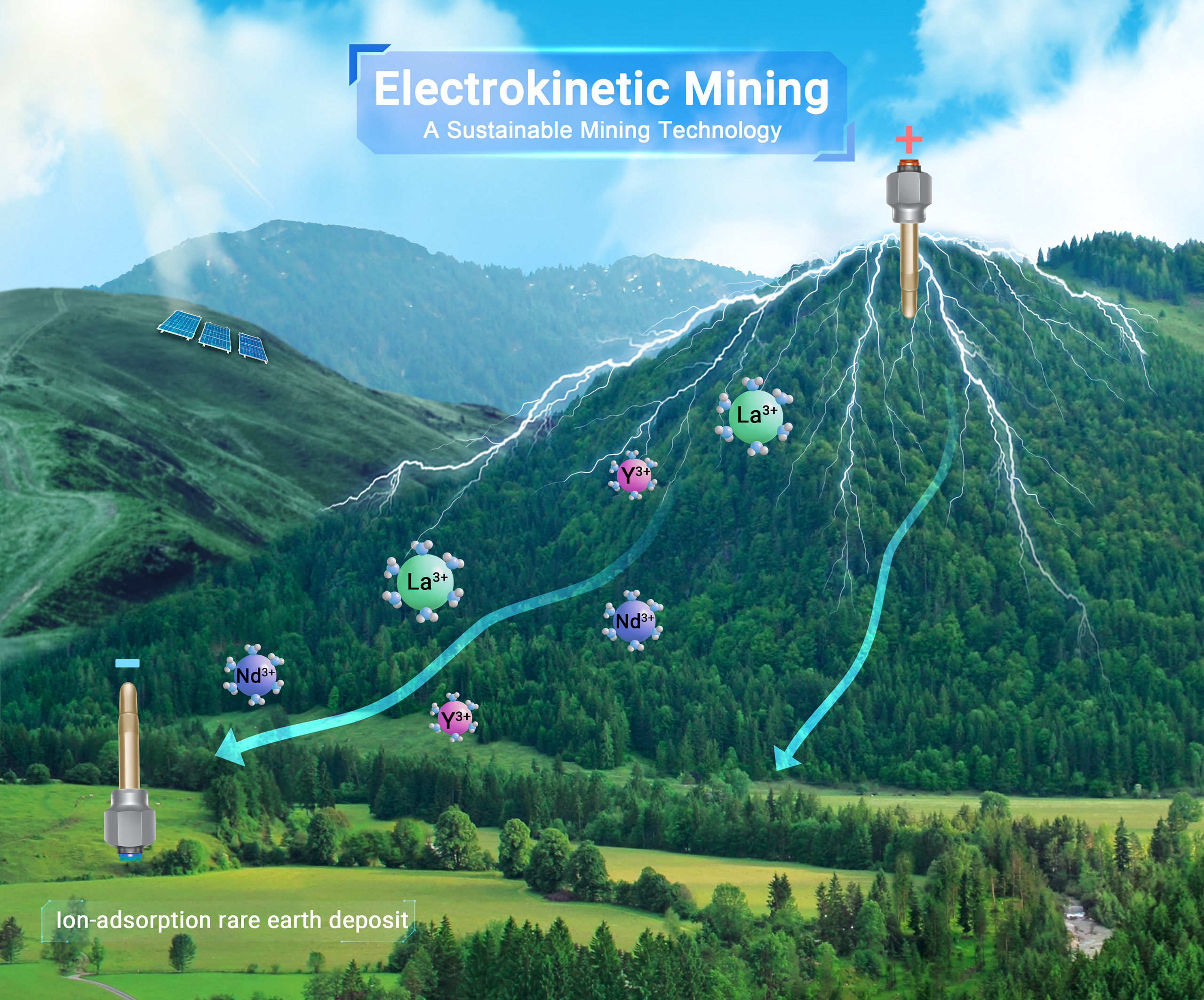 The use of electrokinetics promises a sustainable mining future