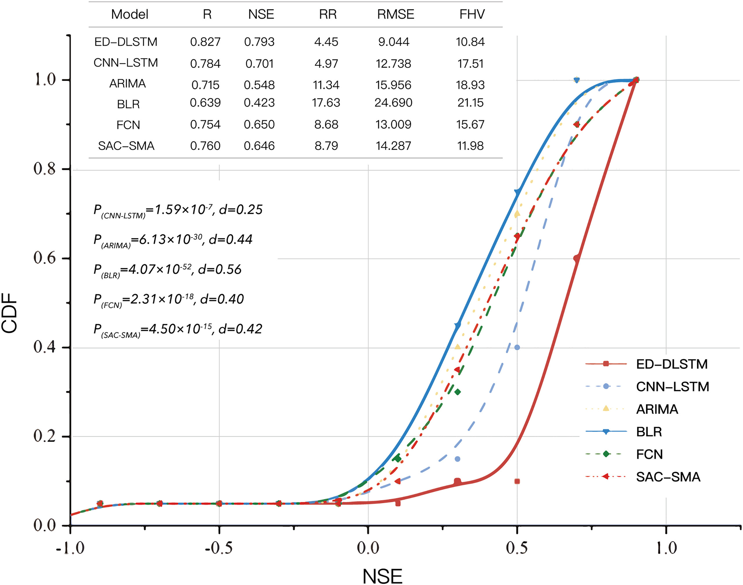 Deep learning for cross-region streamflow and flood forecasting at a ...