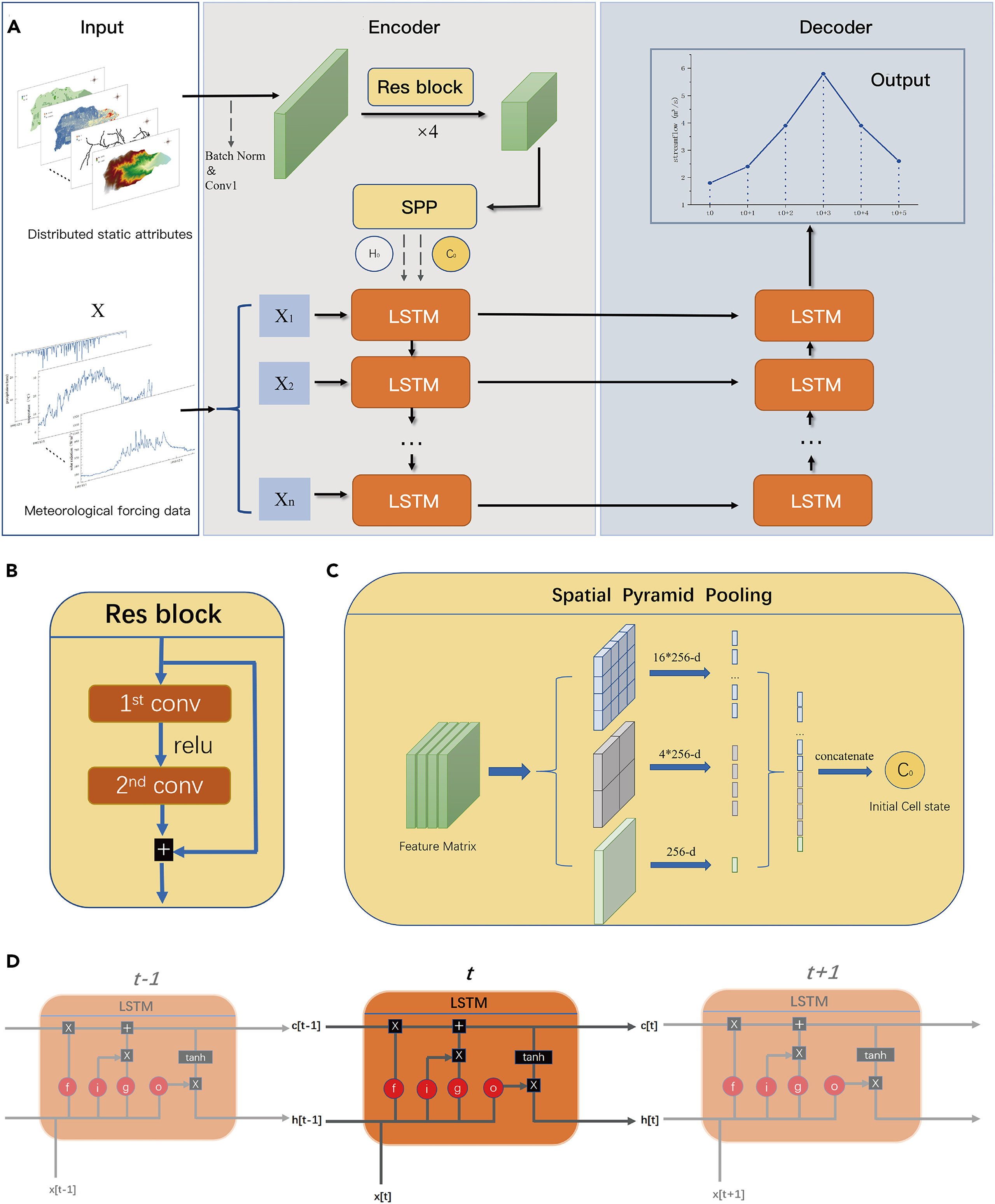 Deep learning for cross-region streamflow and flood forecasting at a ...