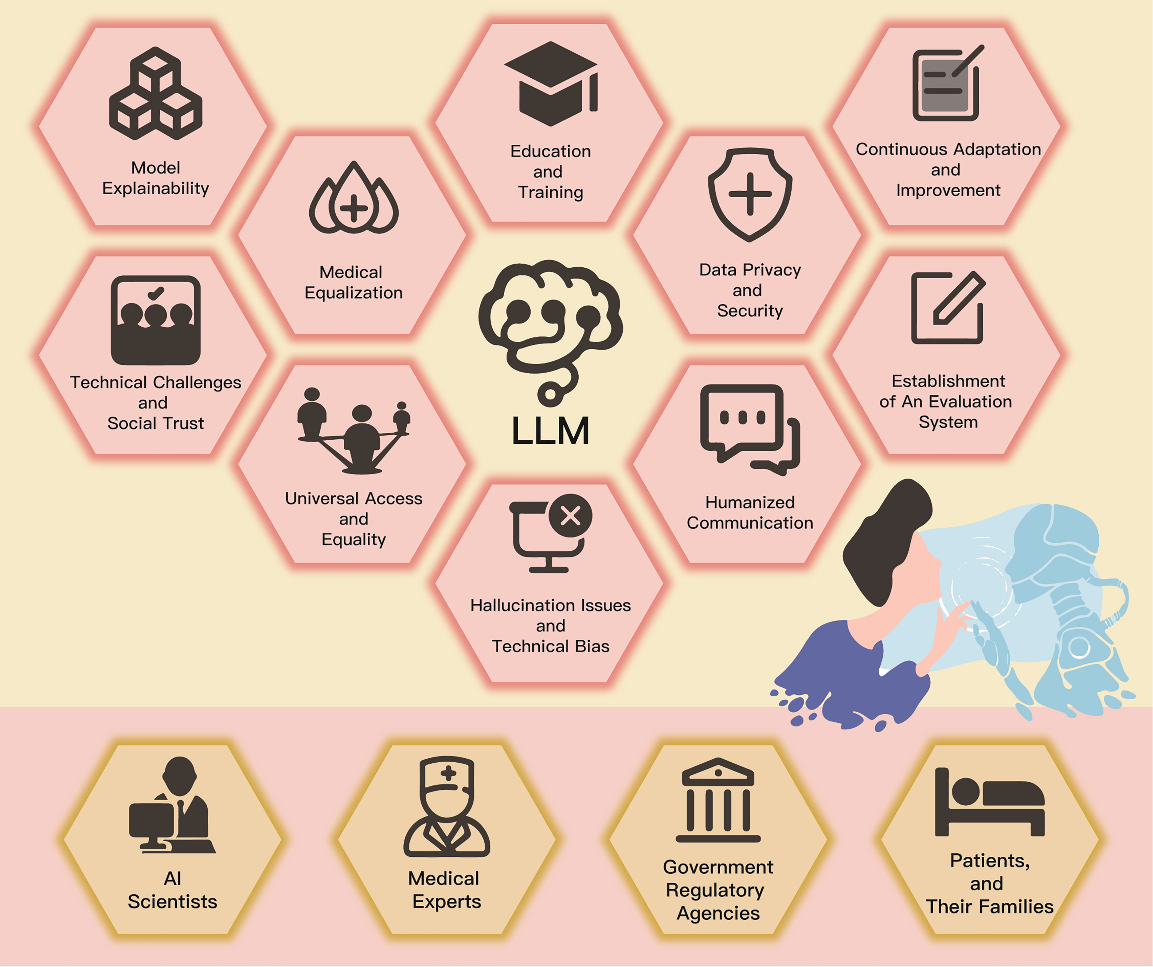 LLMs in medicine: The need for advanced evaluation systems for ...