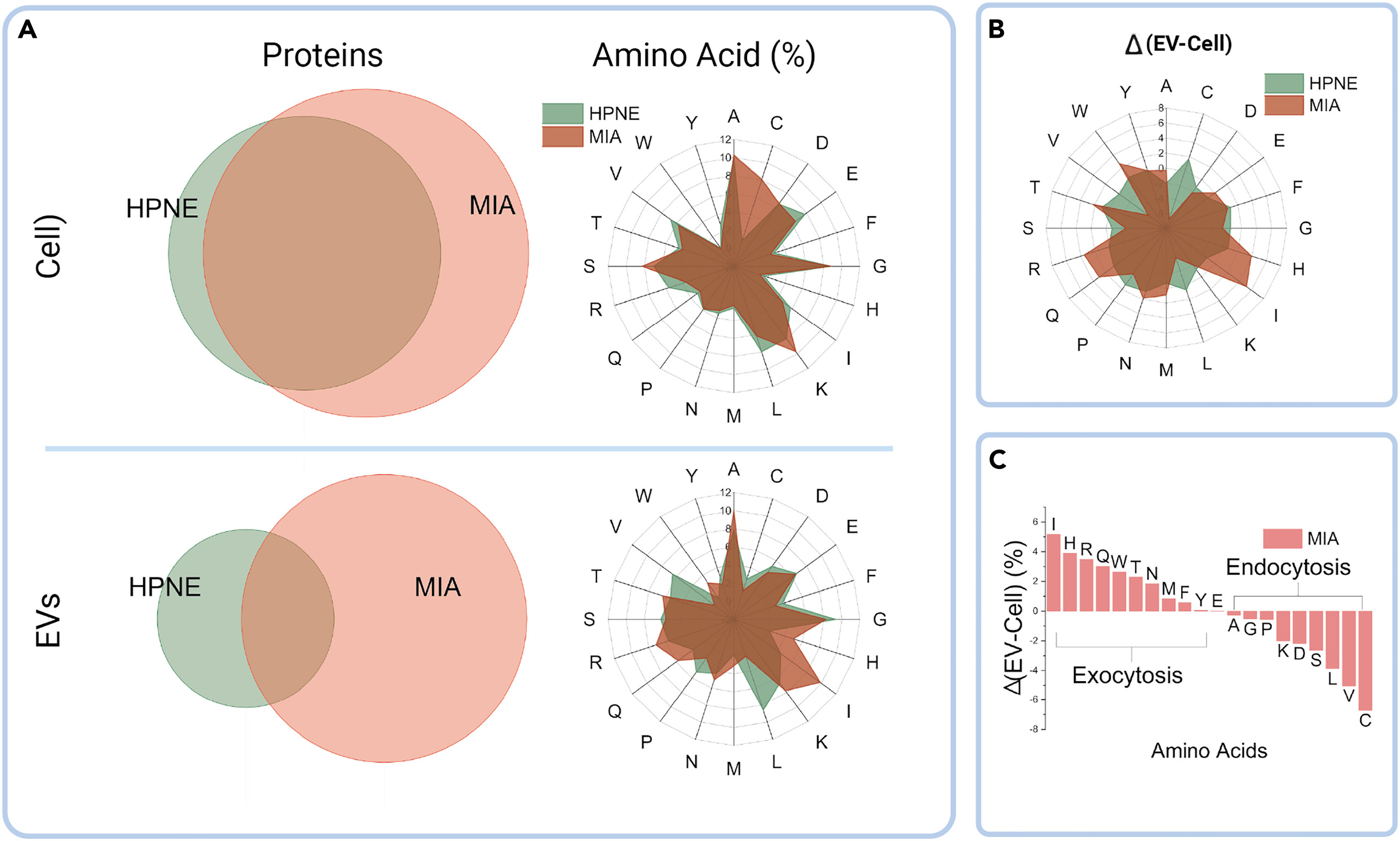 Integrated proteomic profiling identifies amino acids selectively cytotoxic to pancreatic cancer ...