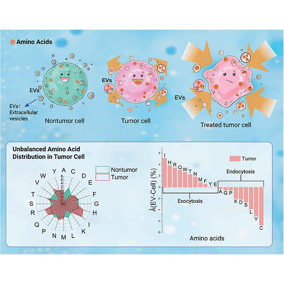 Integrated proteomic profiling identifies amino acids selectively ...