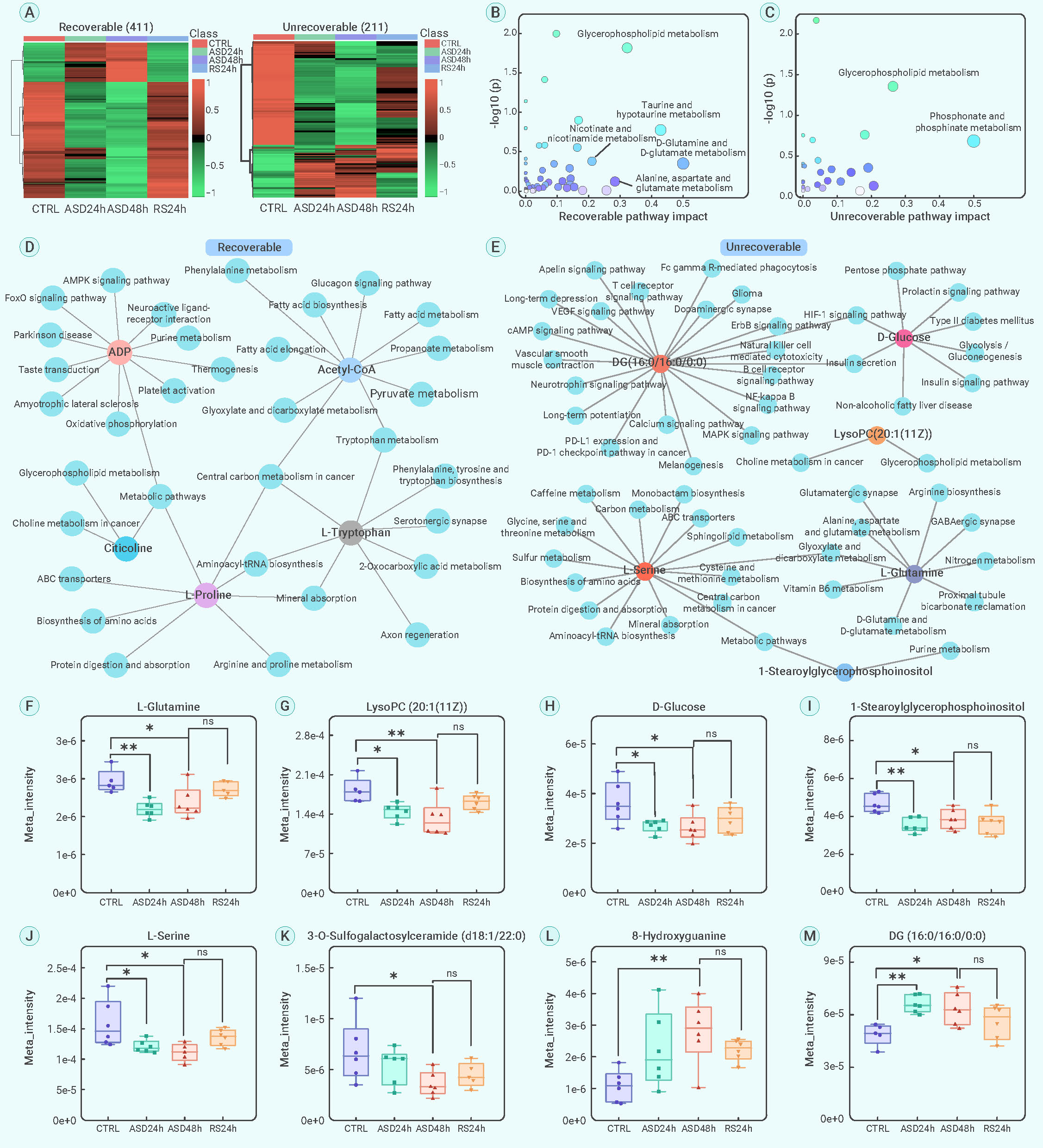 Sustained microglial activation and accelerated elimination of ...