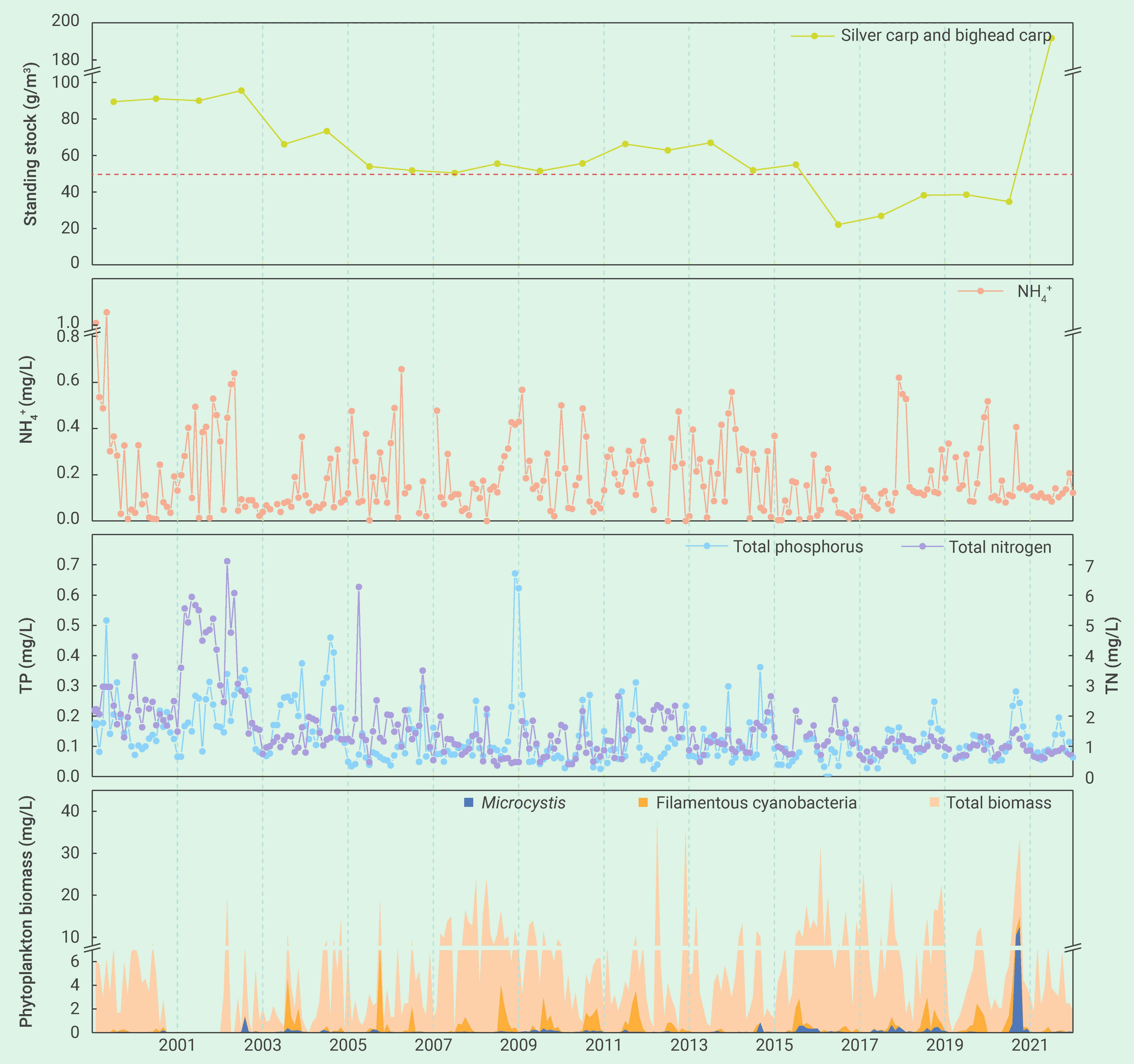 Nontraditional biomanipulation: A powerful ecotechnology to combat ...