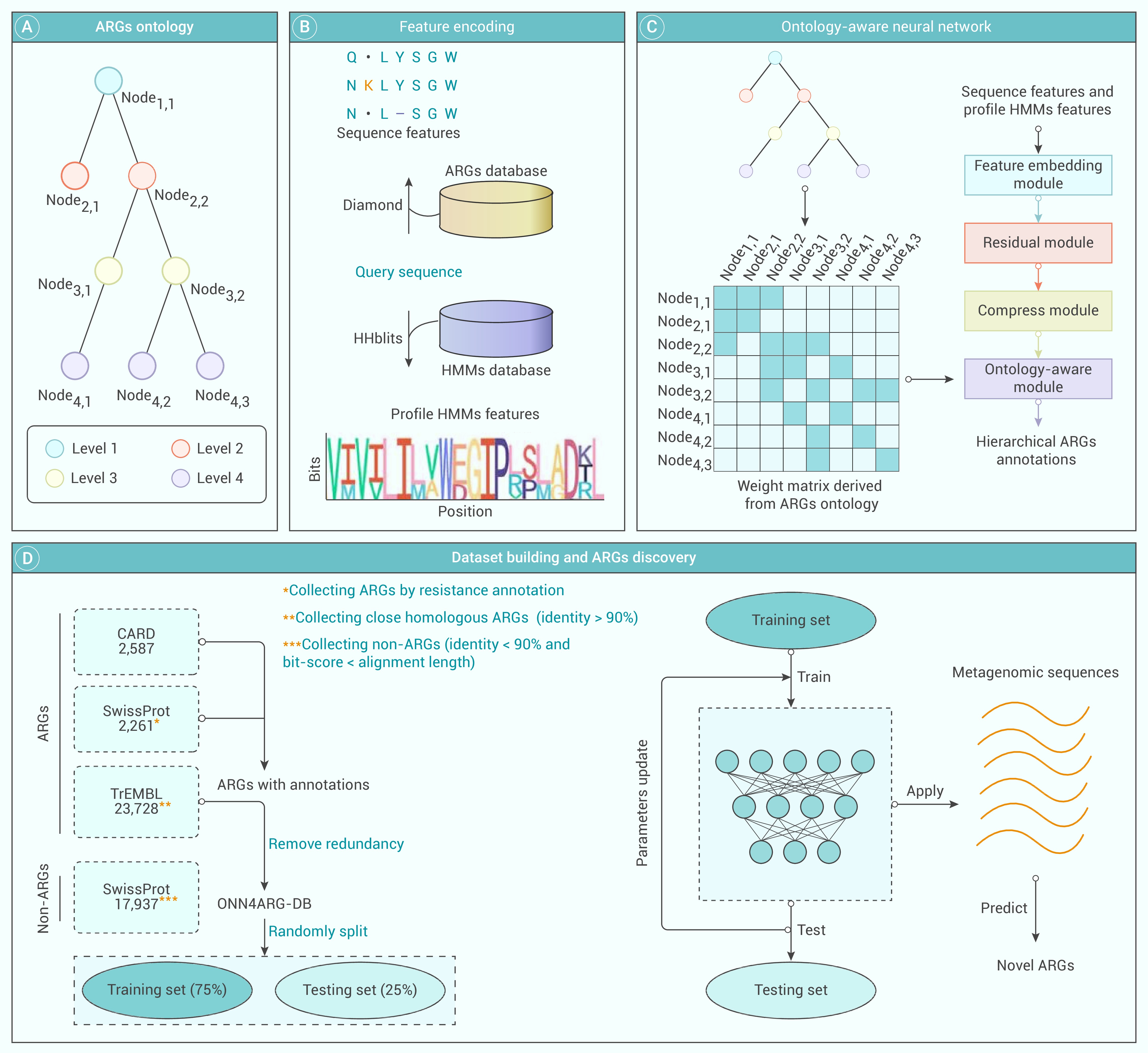 Comprehensive profiling of antibiotic resistance genes in diverse ...