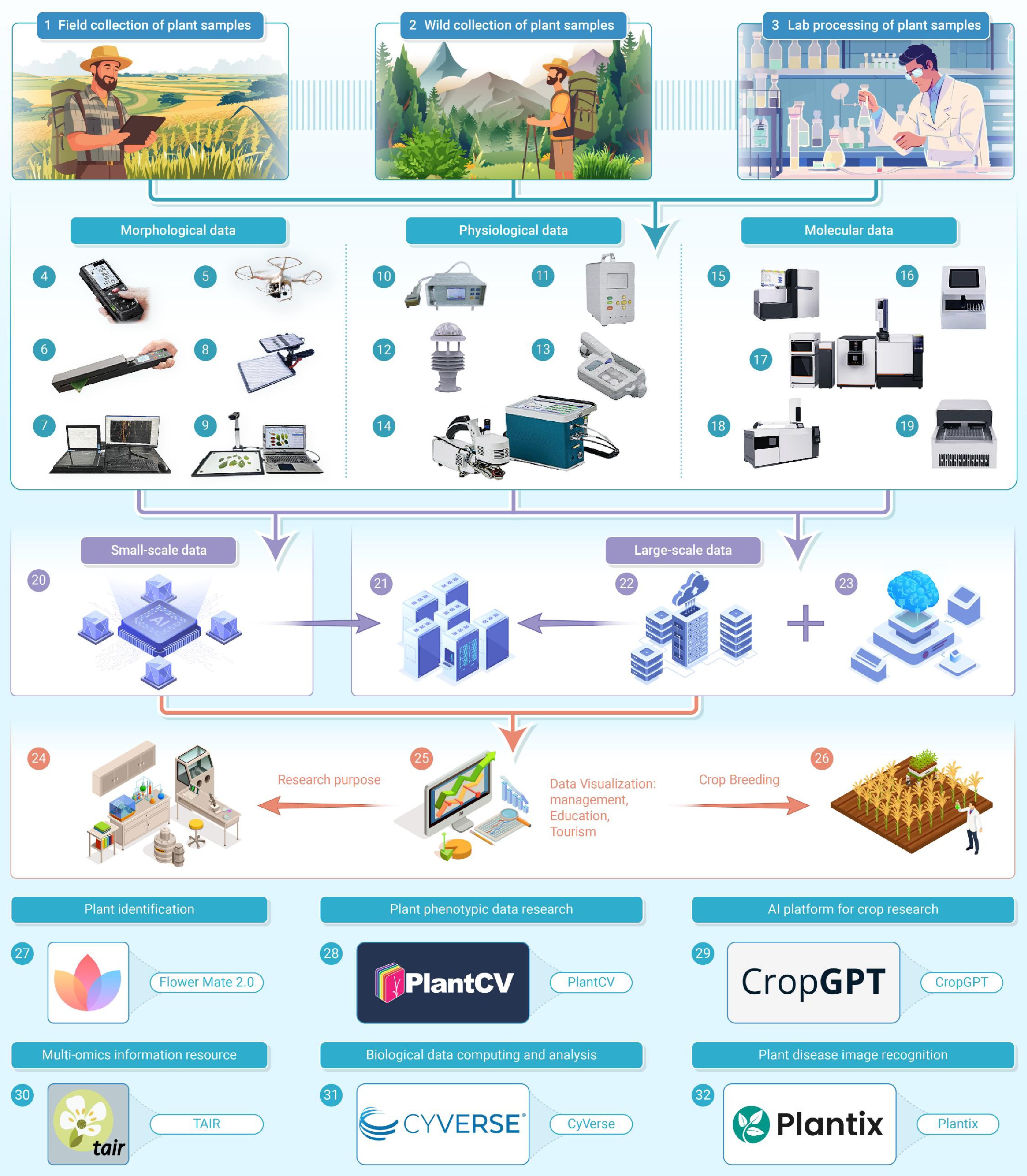 Artificial intelligence for life sciences: A comprehensive guide and ...