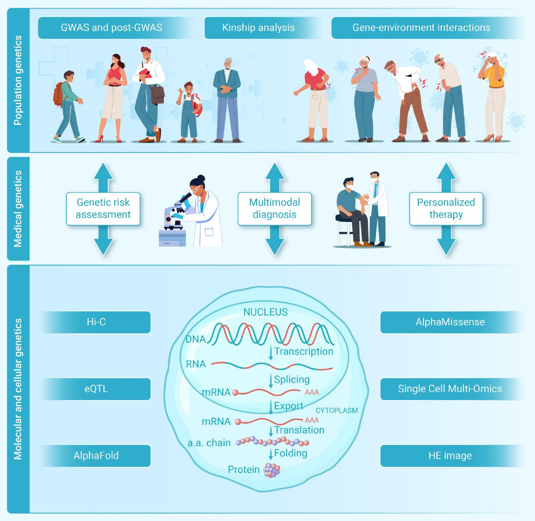 Artificial intelligence for life sciences: A comprehensive guide and future trends