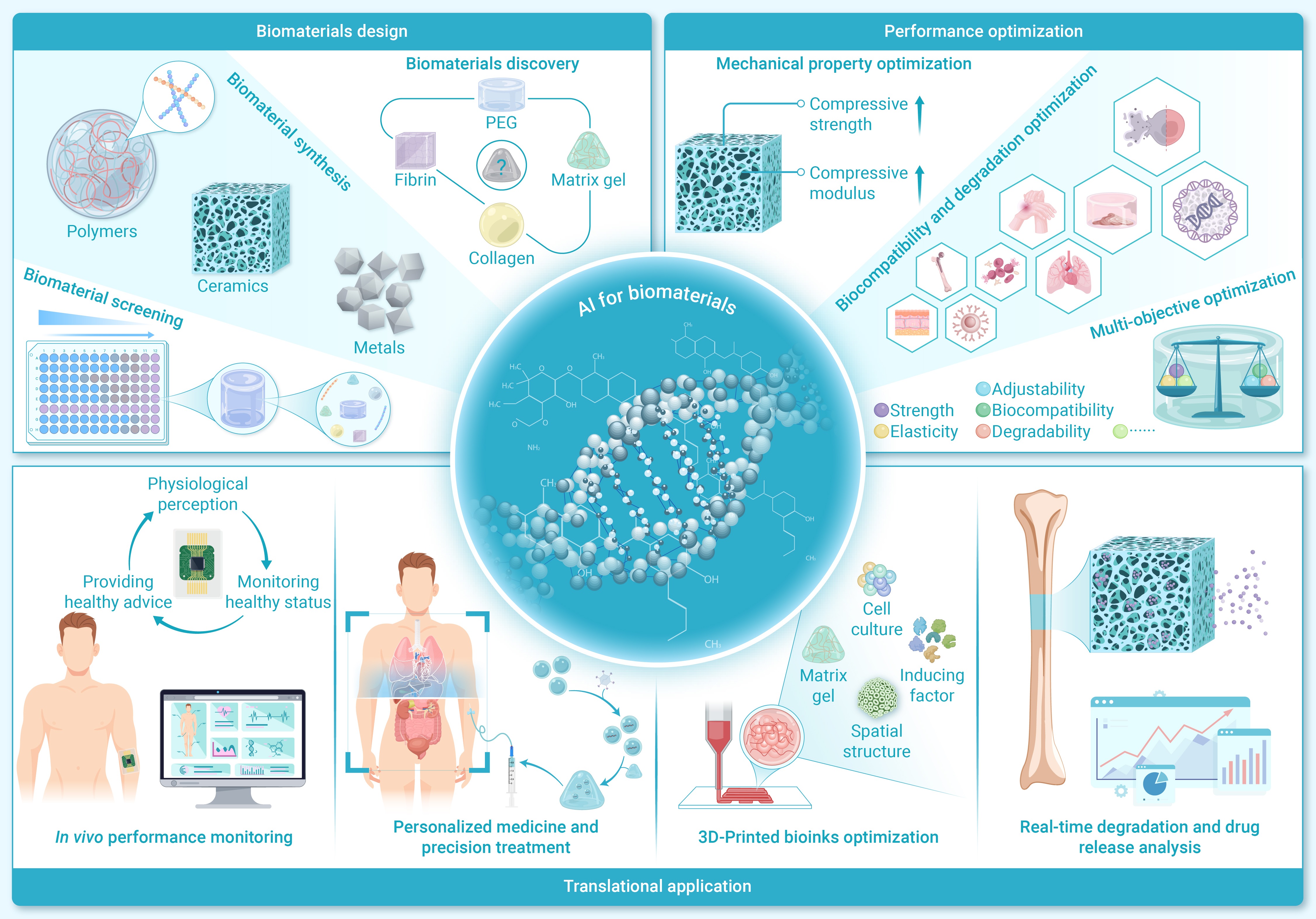 Artificial intelligence for life sciences: A comprehensive guide and future trends