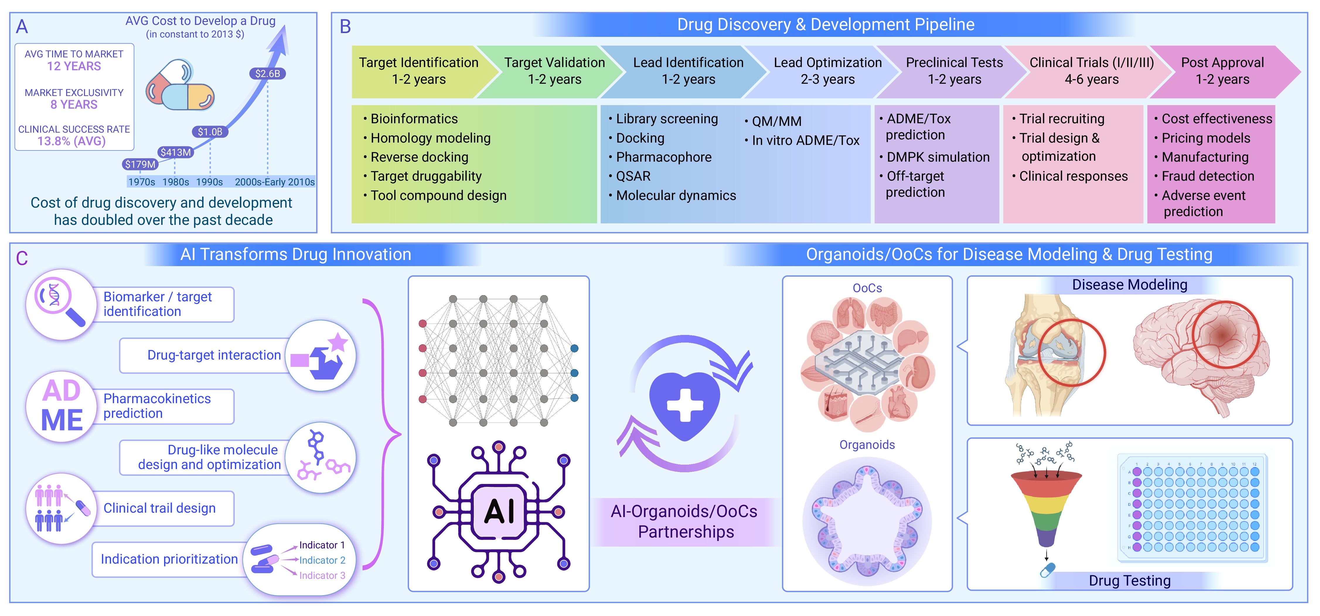 When artificial intelligence (AI) meets organoids and organs-on-chips ...