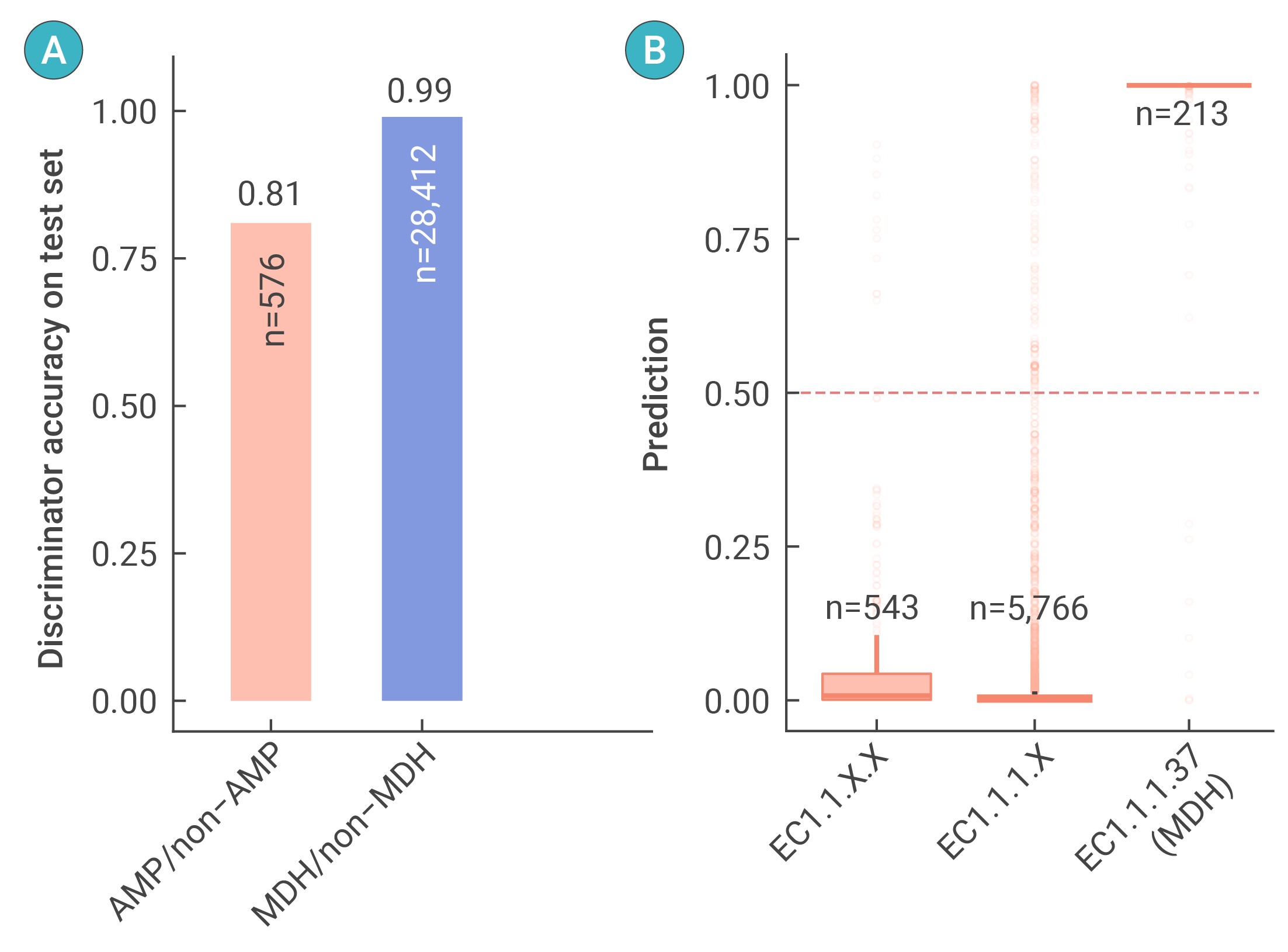 Accelerating functional protein discovery with GPT models ...