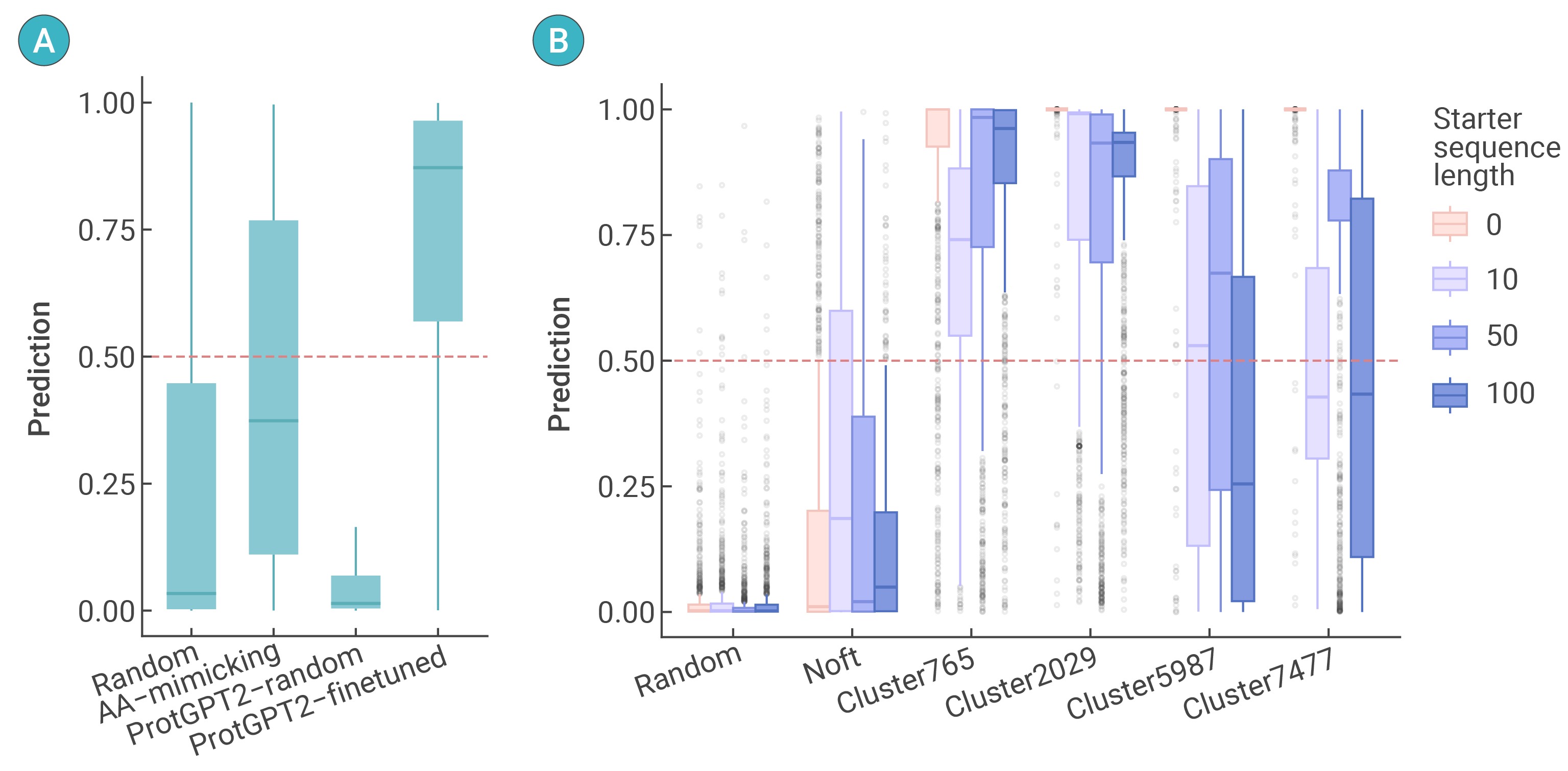 Accelerating functional protein discovery with GPT models ...
