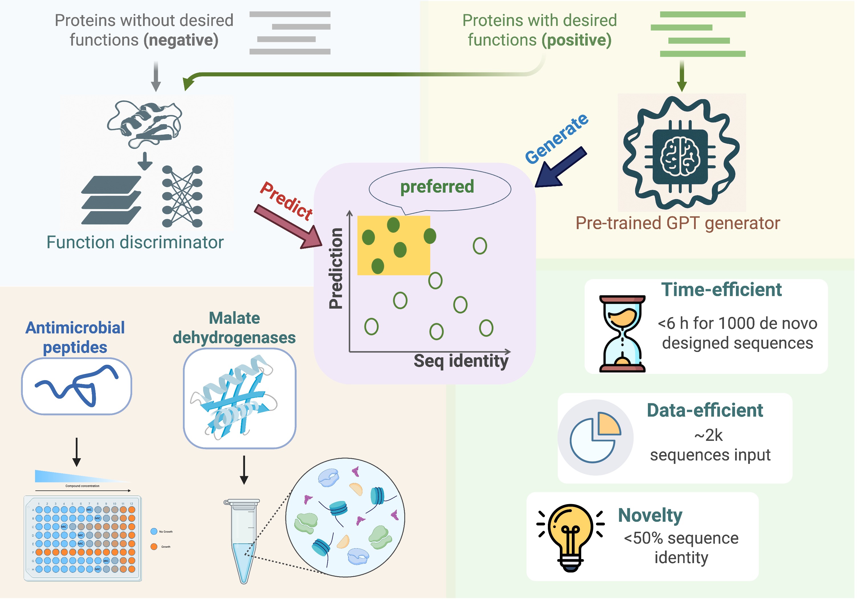 Accelerating functional protein discovery with GPT models ...