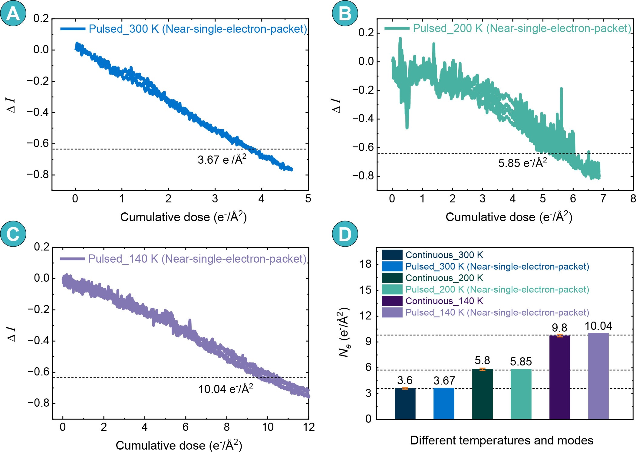 Radiation damage behavior of soft matter in ultrafast cryo-electron ...