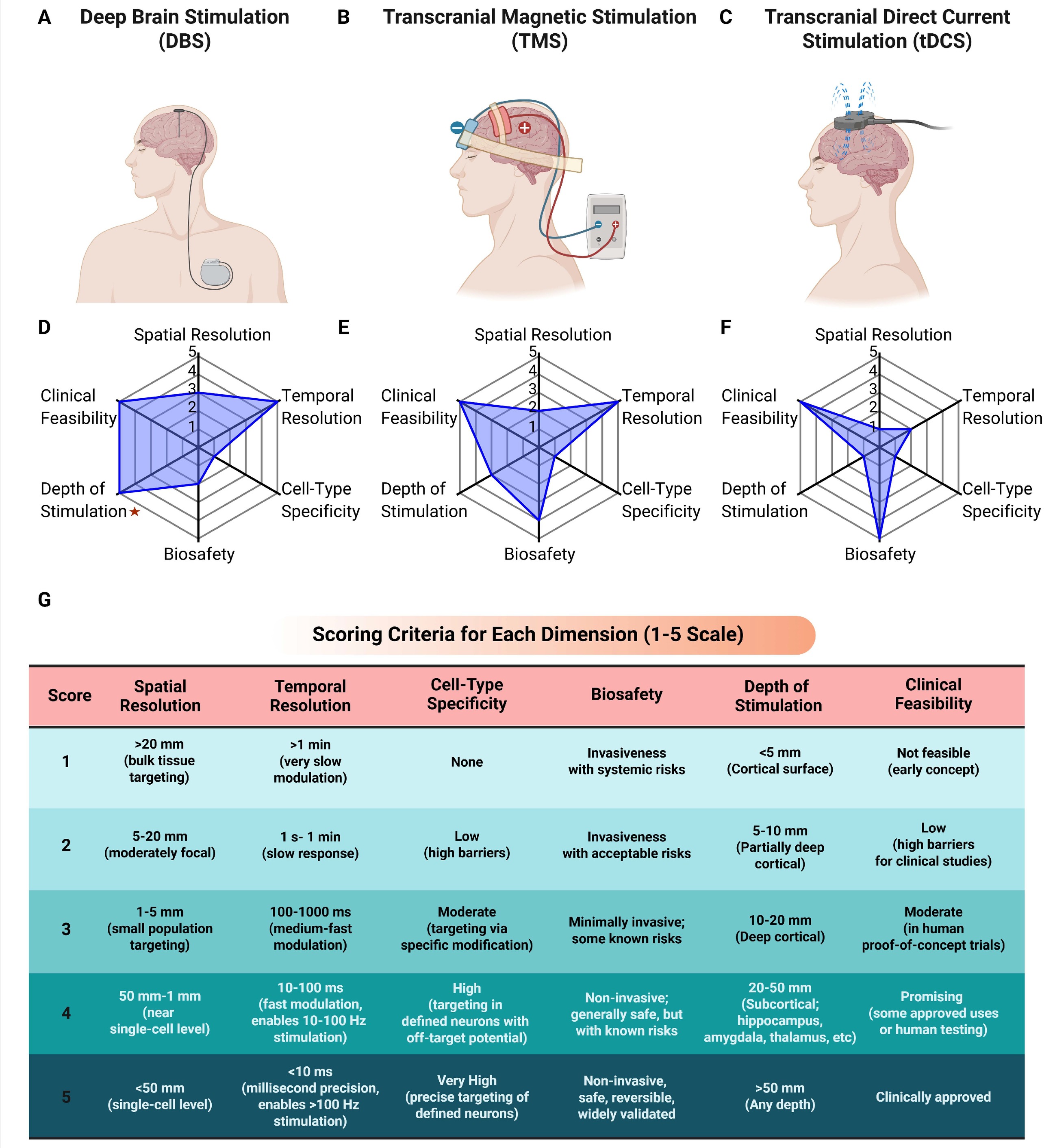 Emerging techniques for precision neuromodulation: A comparative ...