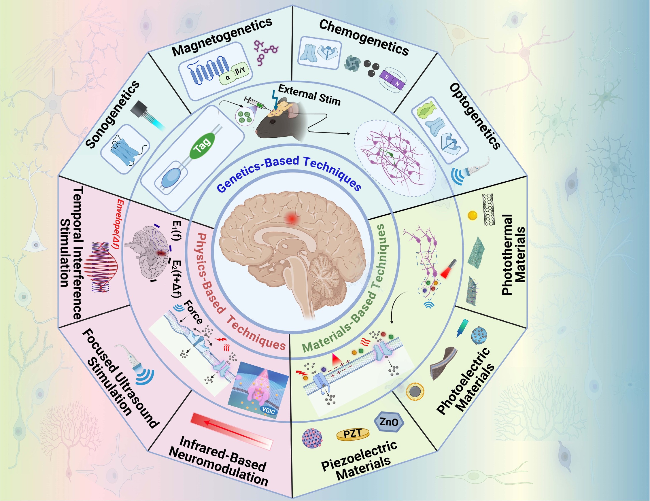 Emerging techniques for precision neuromodulation: A comparative framework from bench to bedside