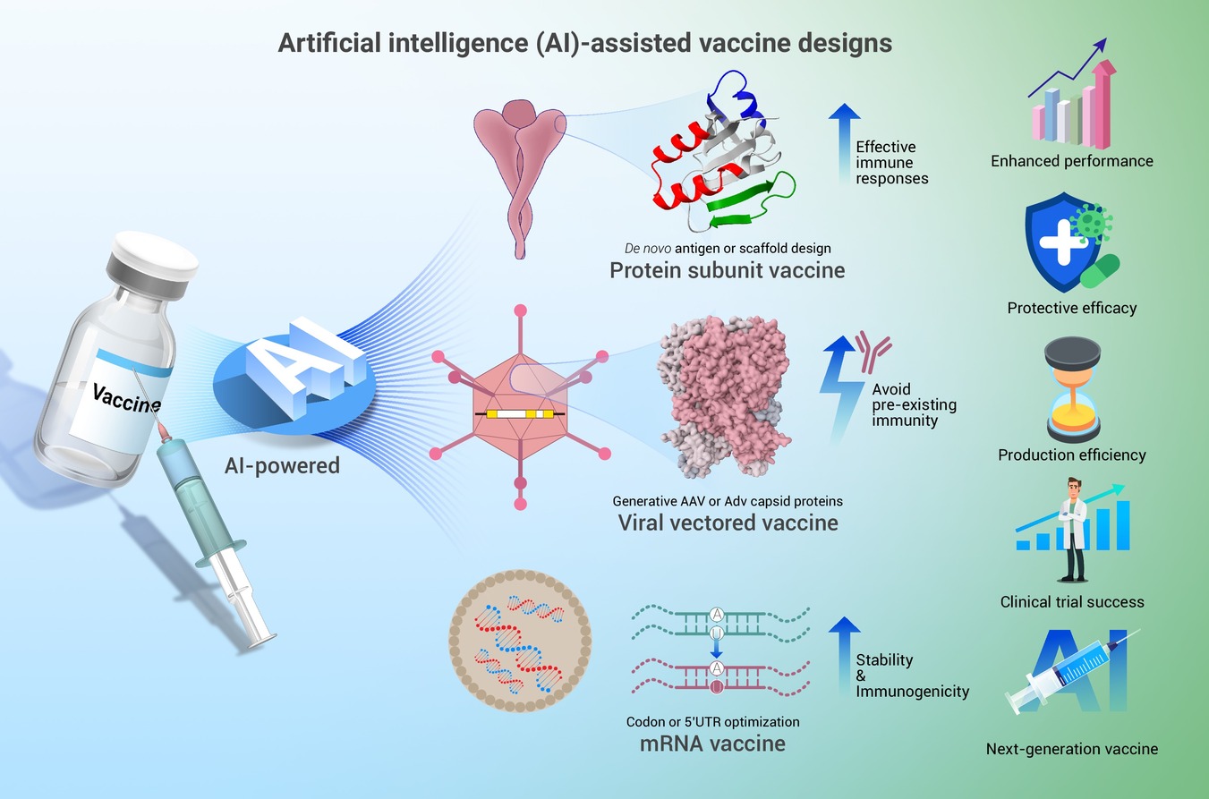 Proceeding artificial intelligence technology towards vaccine designs