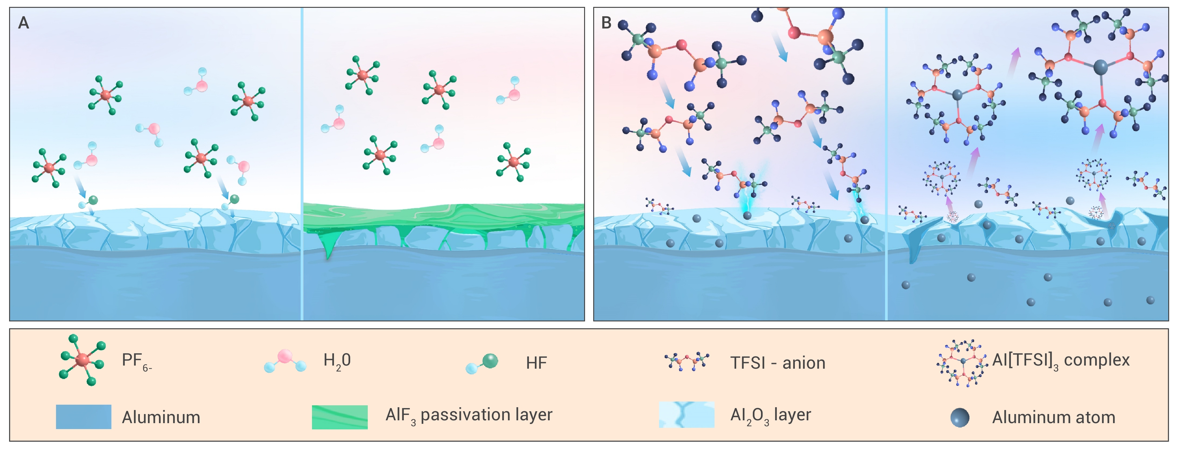 Corrosion and protection of aluminum current collector in lithium-ion ...