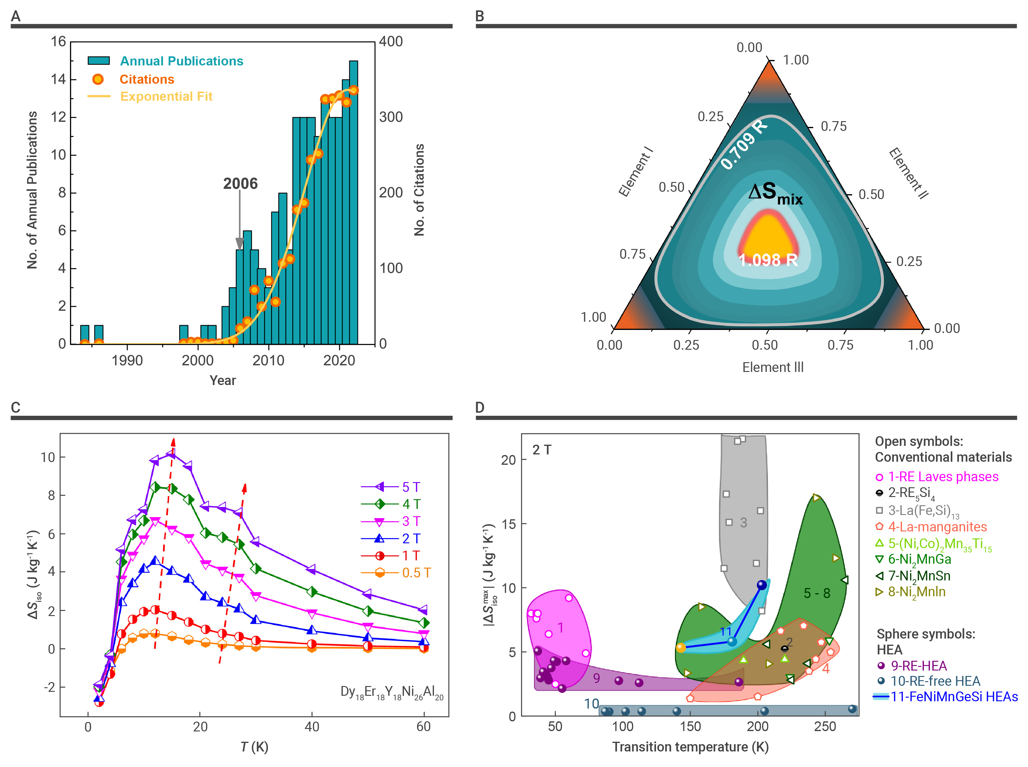 Magnetocaloric materials for hydrogen liquefaction
