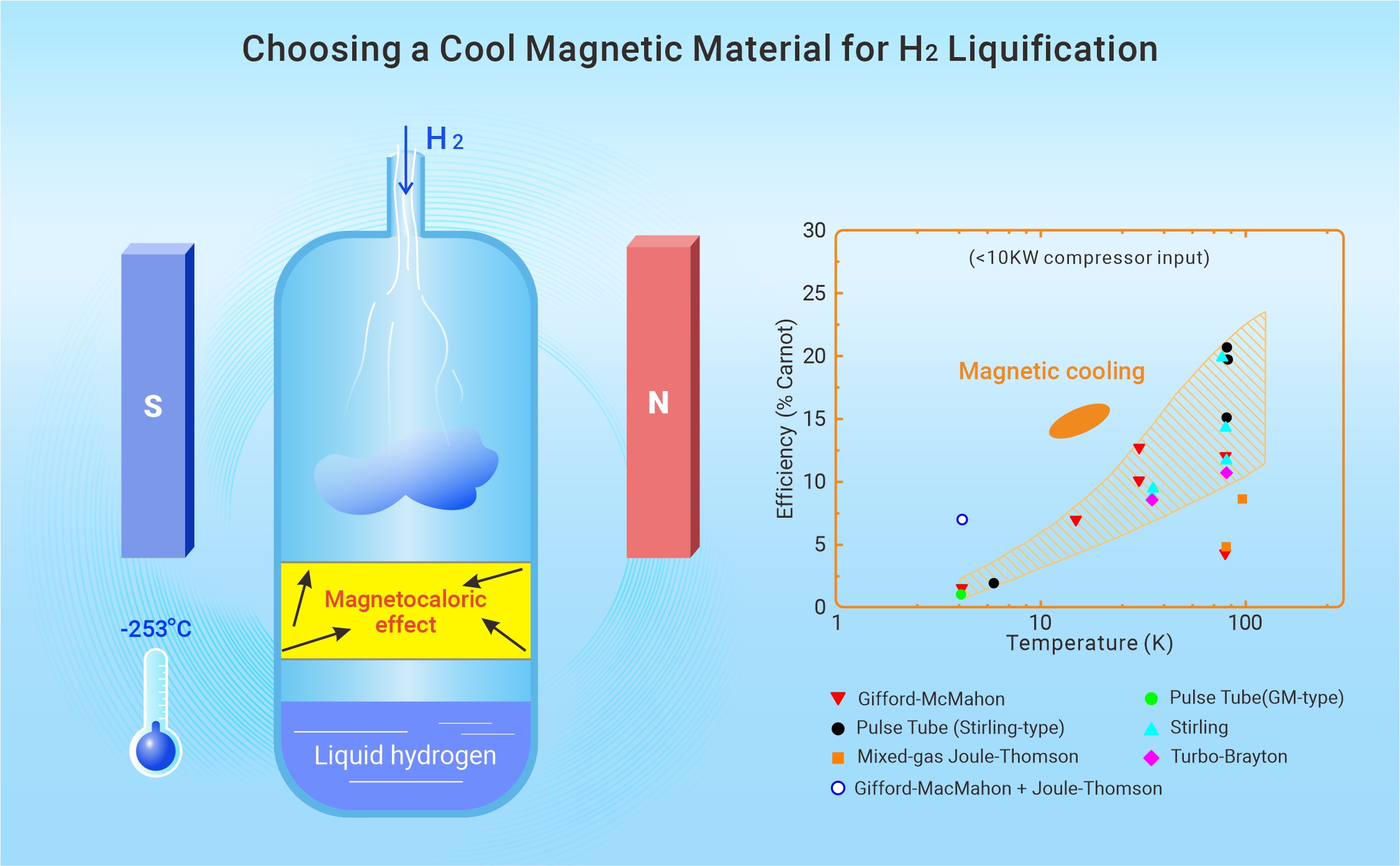 Choosing a cool magnetic material for H 2 liquification
