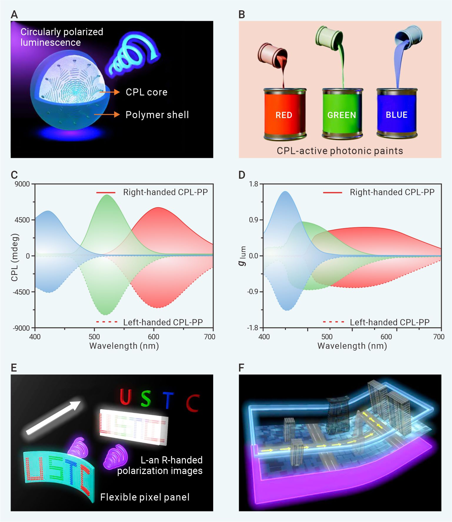 Printable circularly polarized luminescence materials for advancing ...