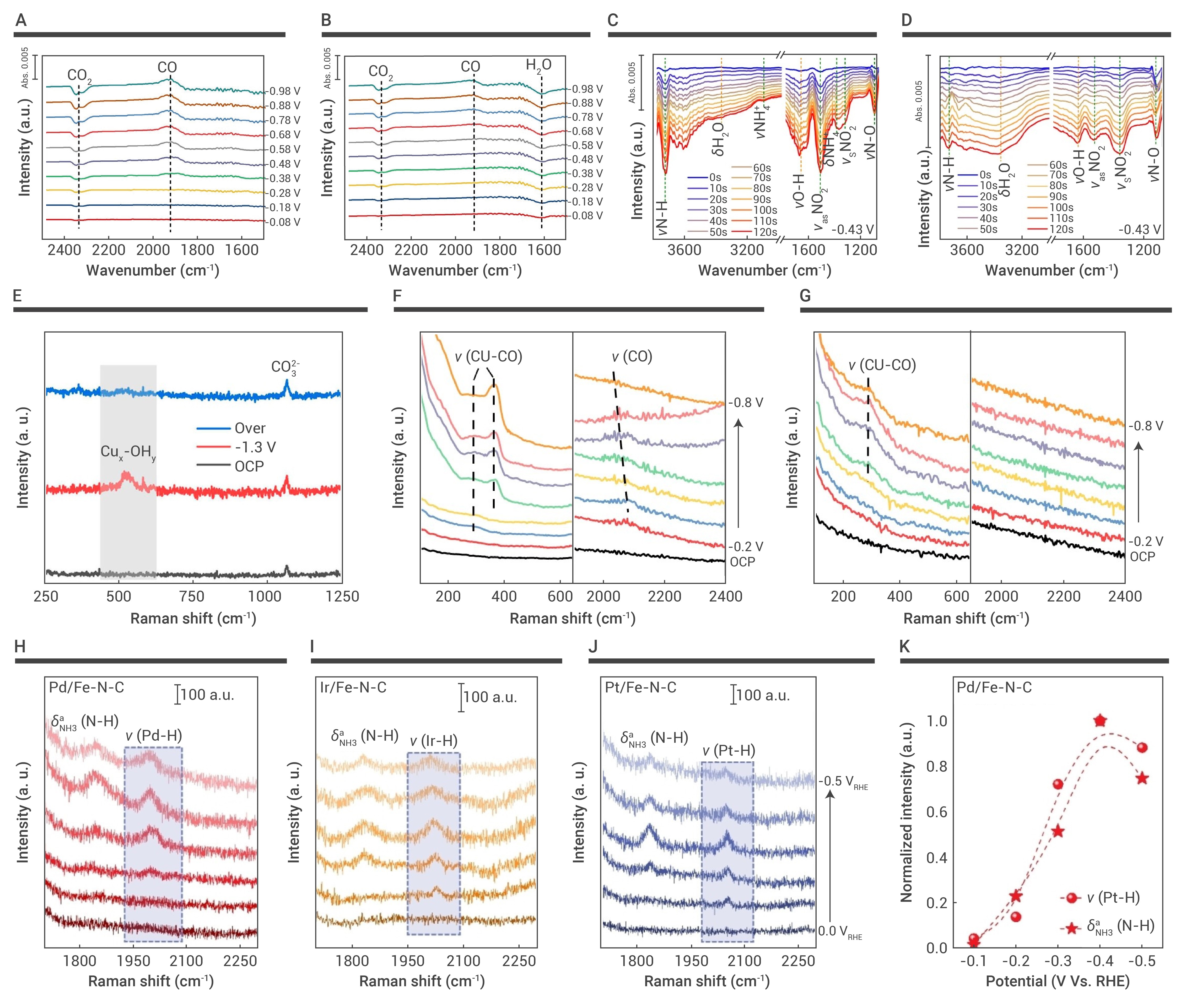 Active hydrogen-controlled CO 2 /N 2 /NO x electroreduction:From ...