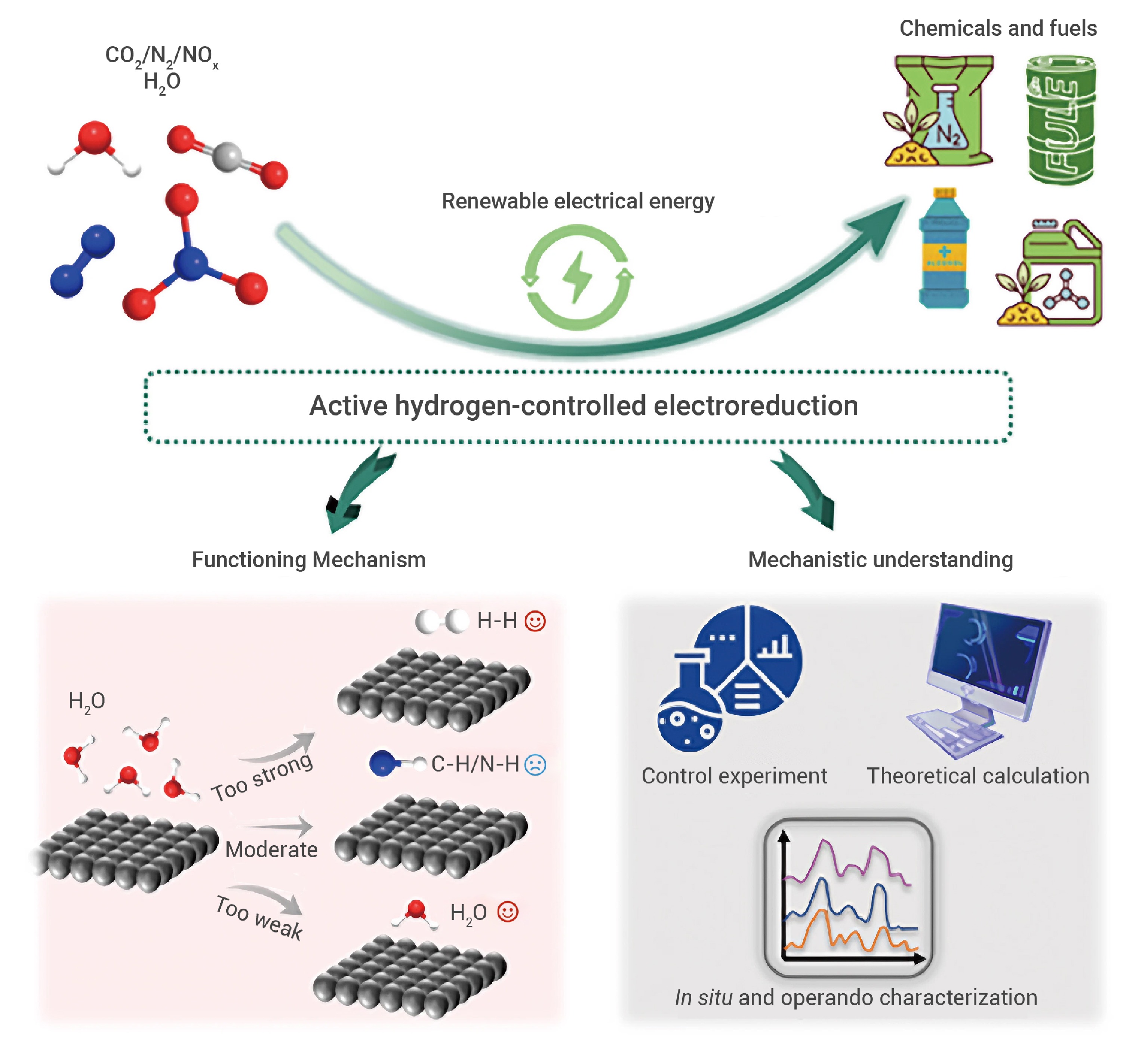 Active hydrogen-controlled CO 2 /N 2 /NO x electroreduction:From ...