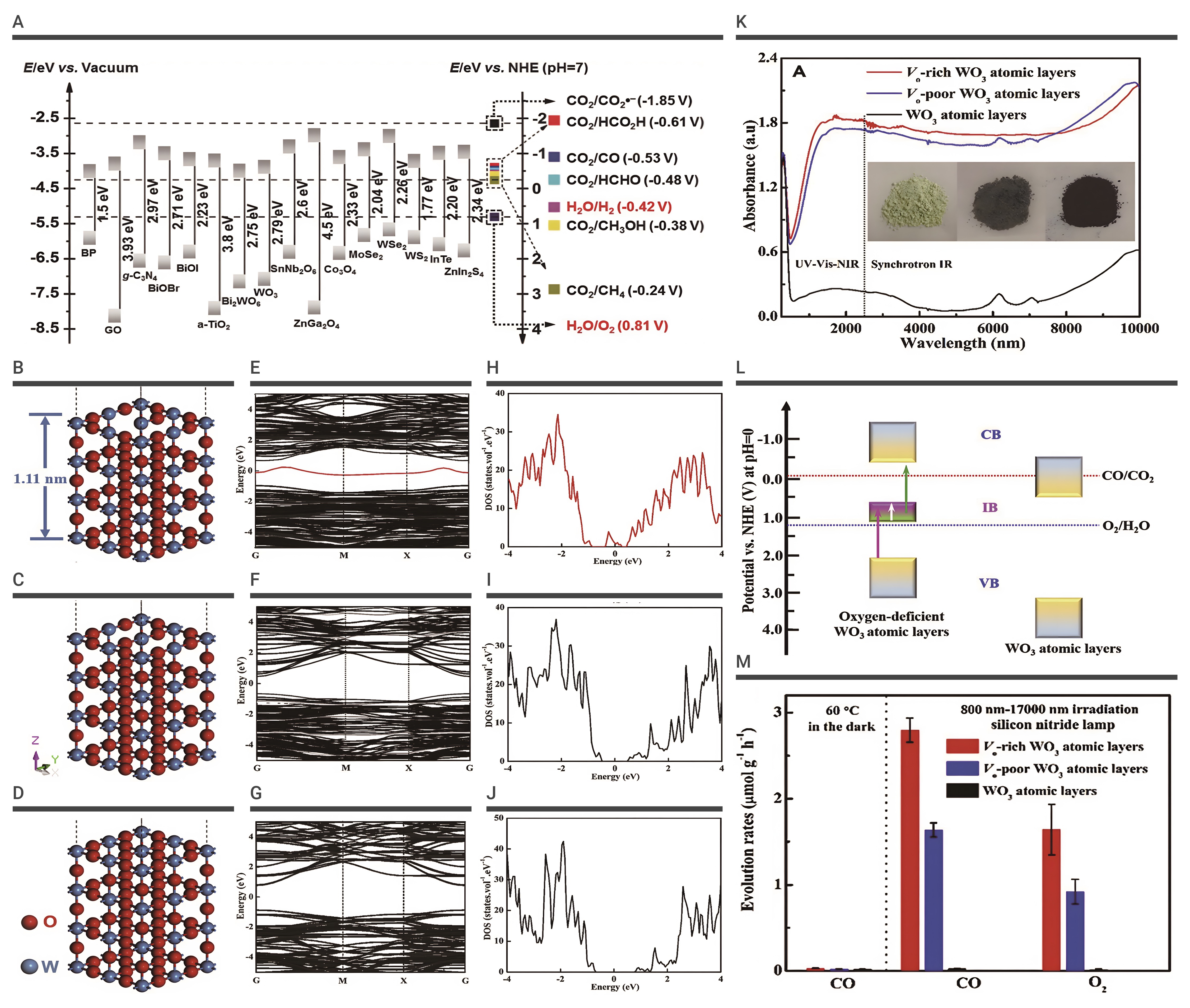 Emerging two-dimensional materials: Synthesis, physical properties, and ...