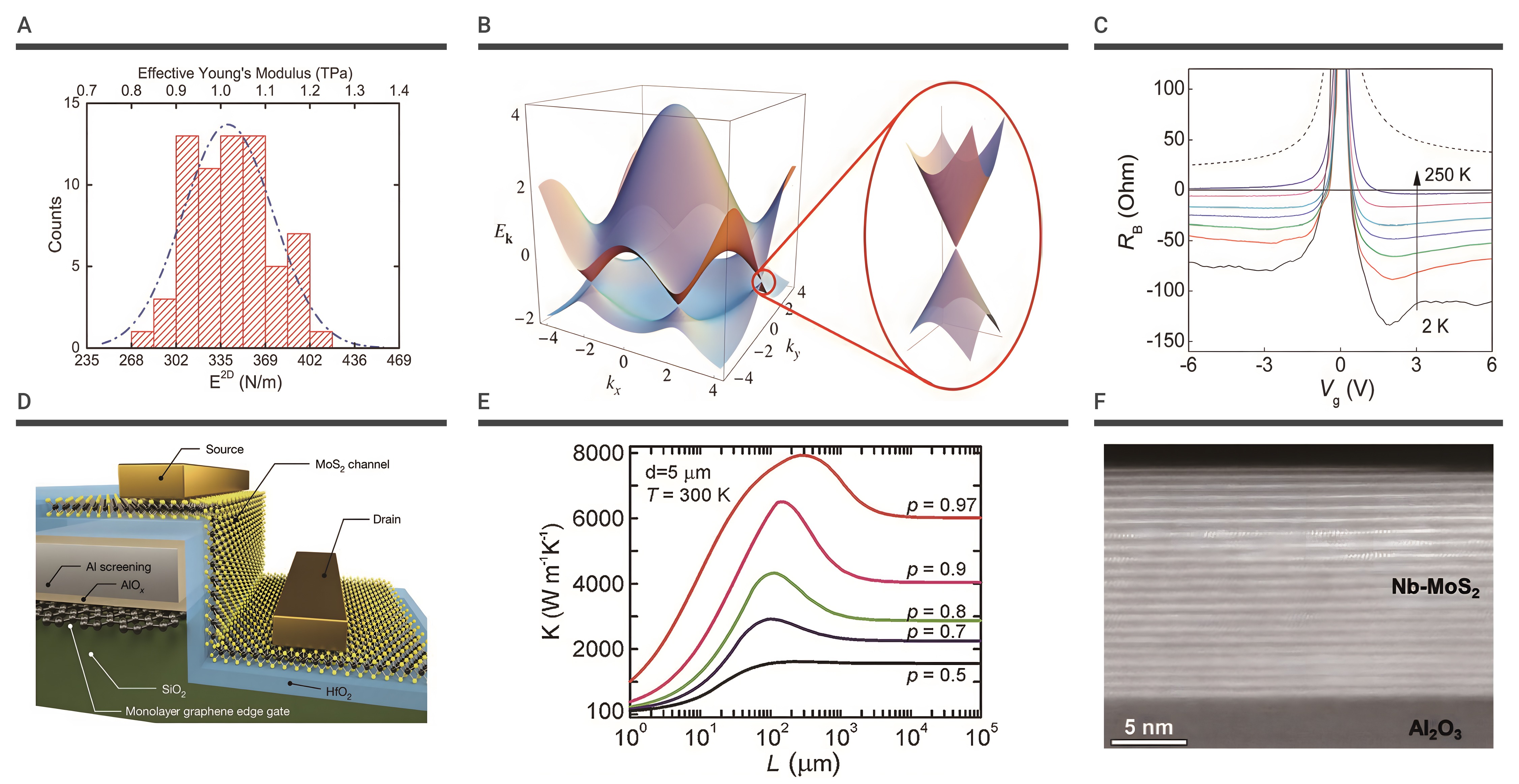 Emerging two-dimensional materials: Synthesis, physical properties, and ...