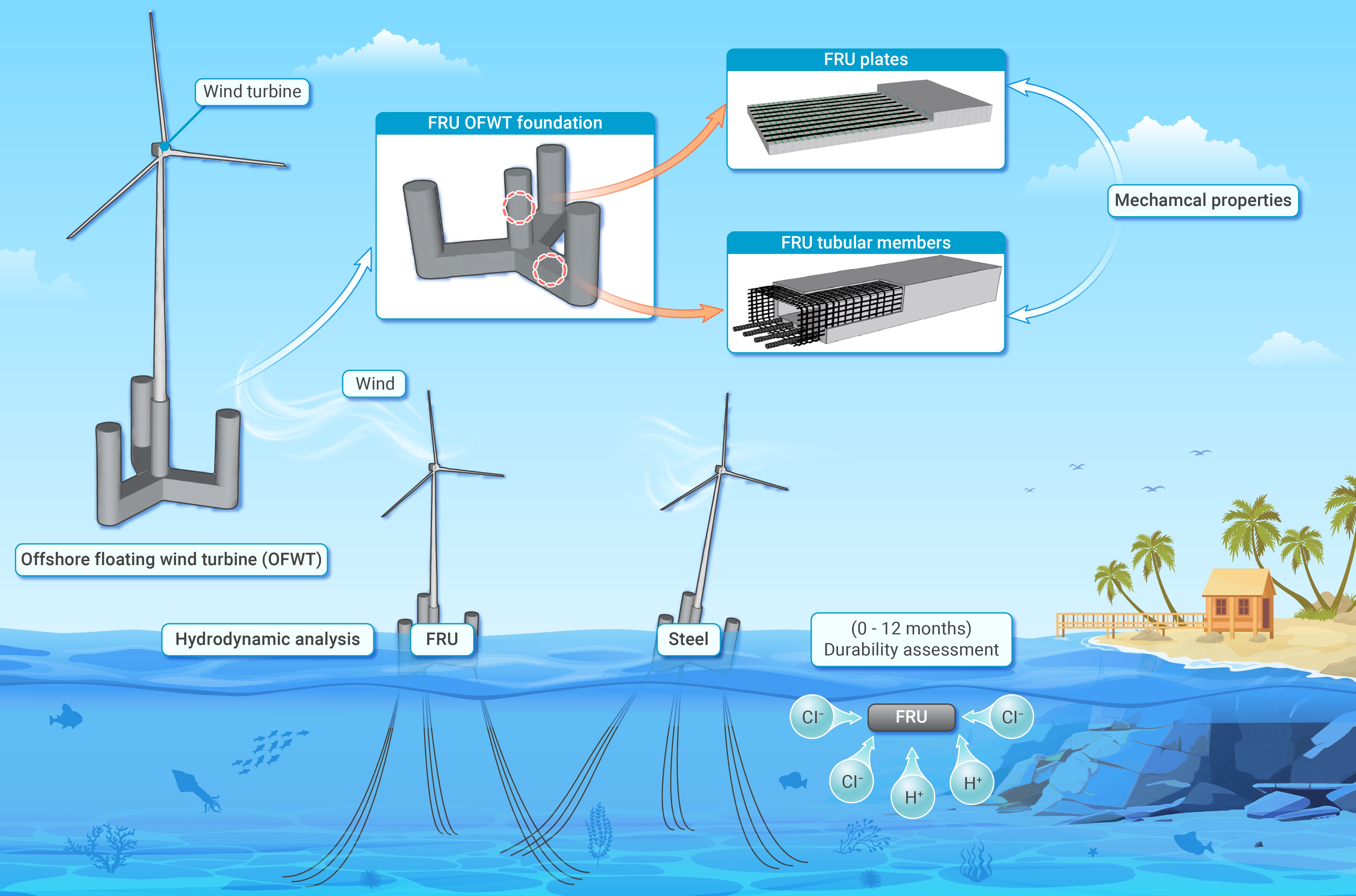 Offshore floating wind turbine foundation revolution enabled by fiber ...