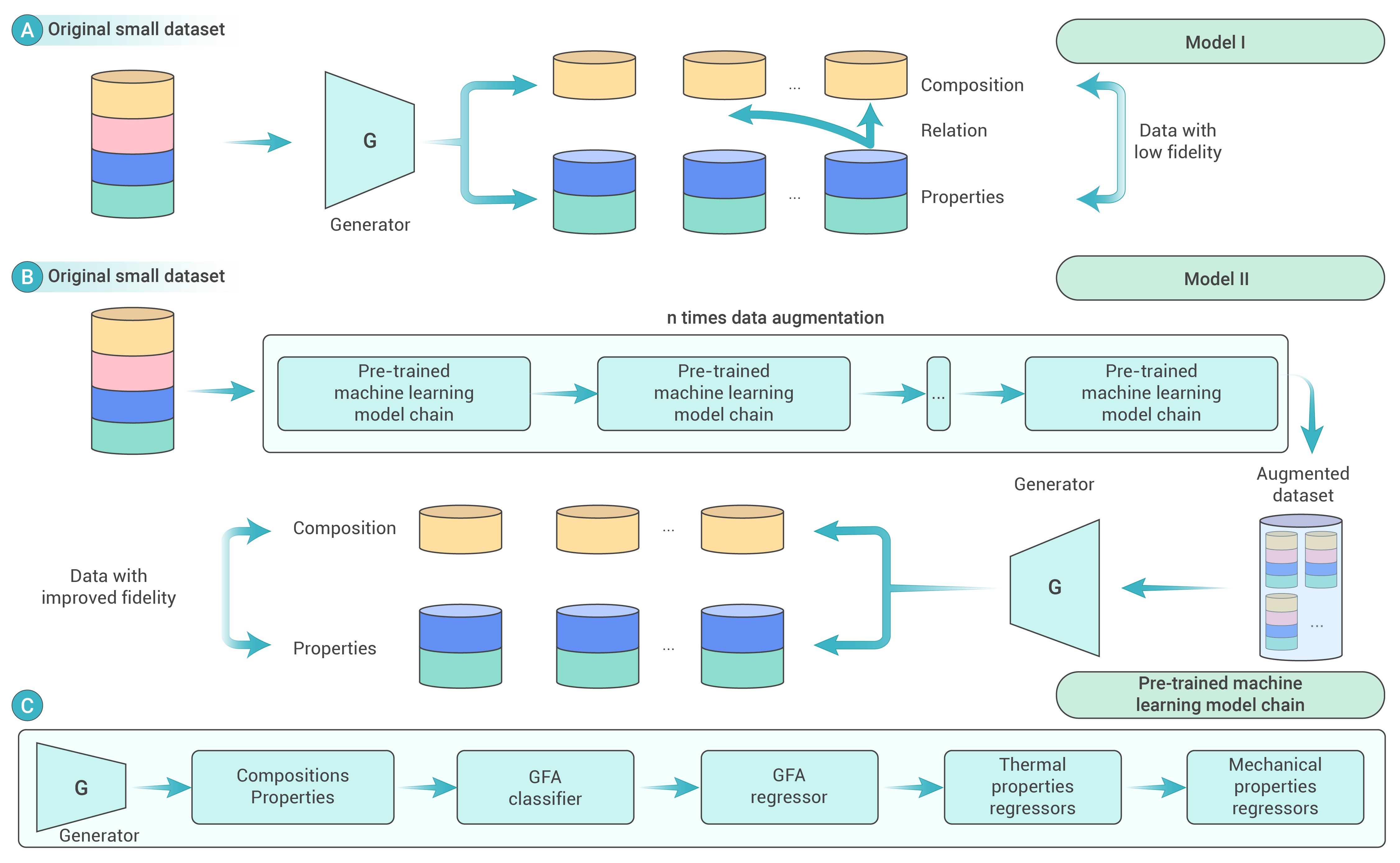 Customized design of amorphous solids by generative deep learning