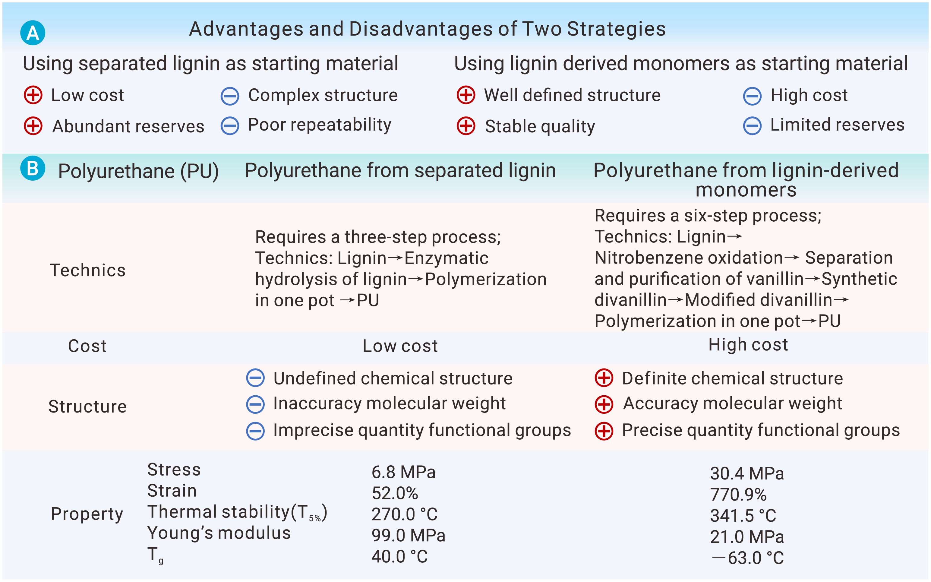 Bio–based polymers from lignin