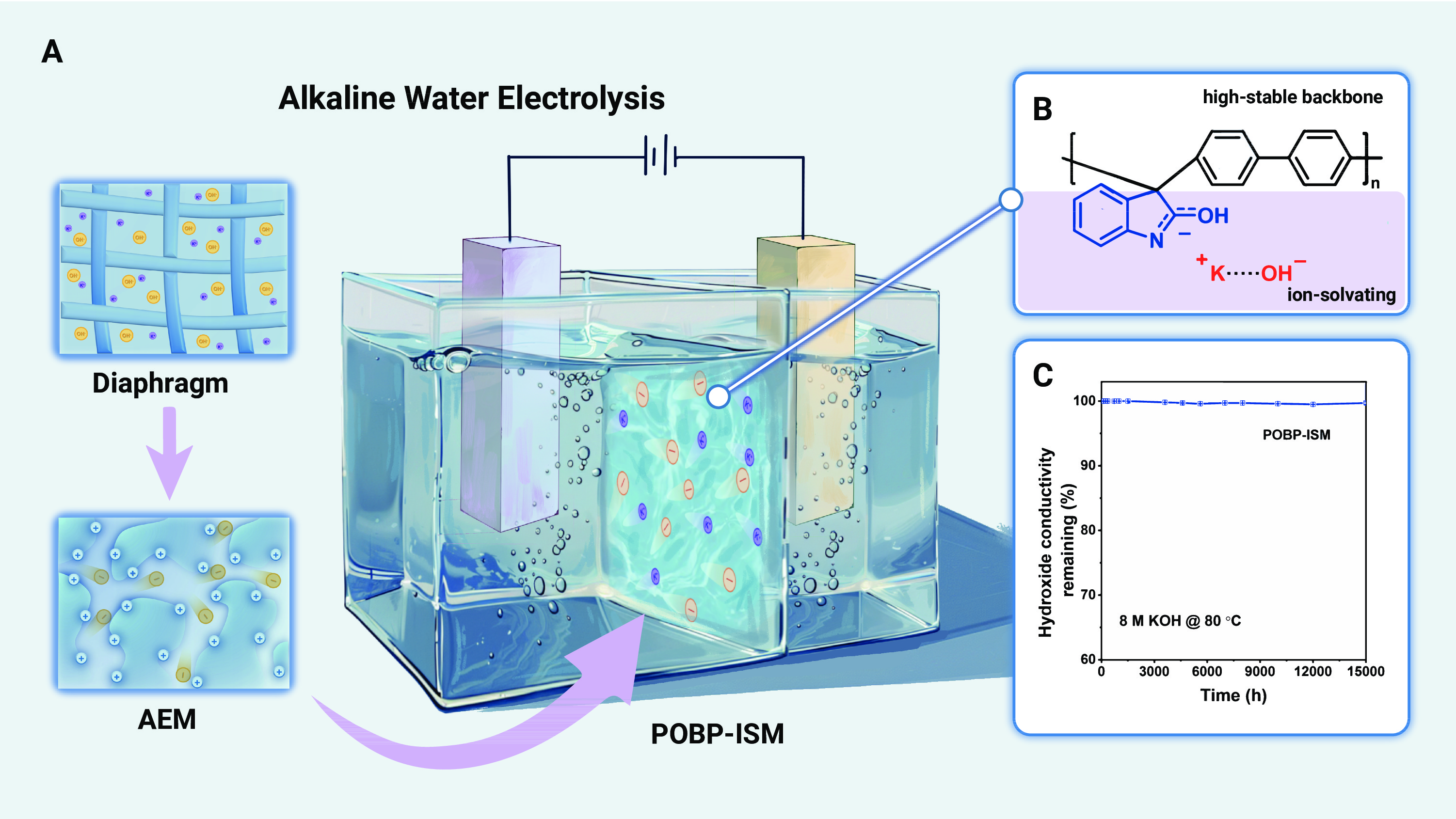 Super-stable ionic solvation membrane: A new opportunity for alkaline ...